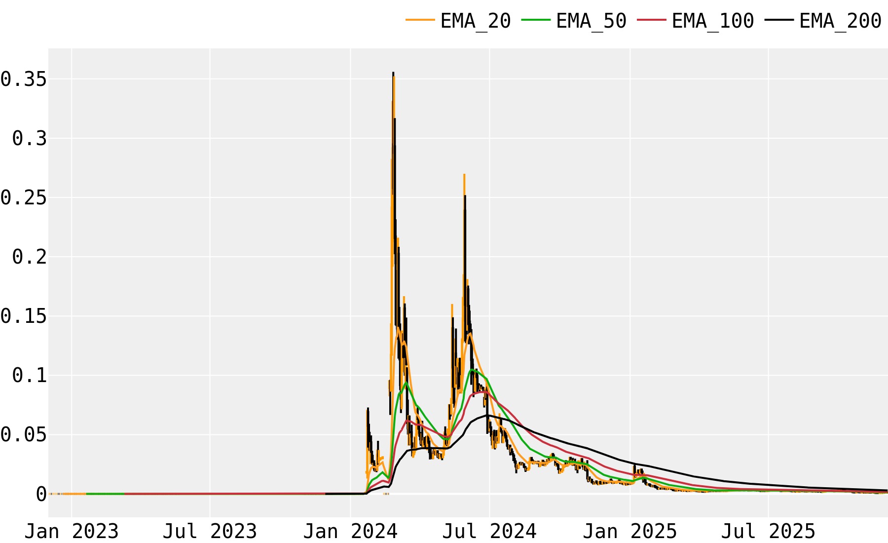 Baby Trump BABYTRUMP Exponential moving averages