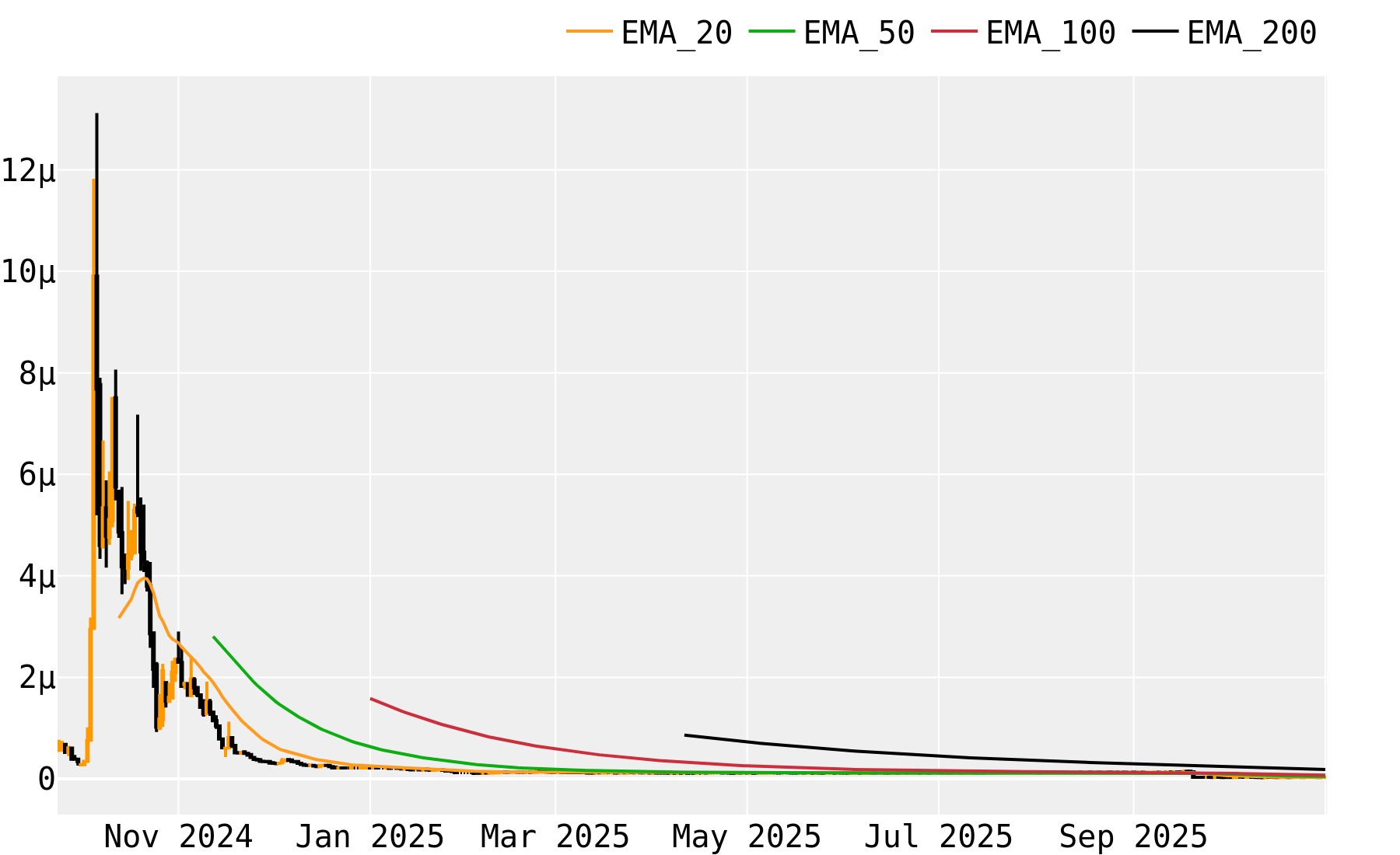 BabyCate BABYCATE Exponential moving averages