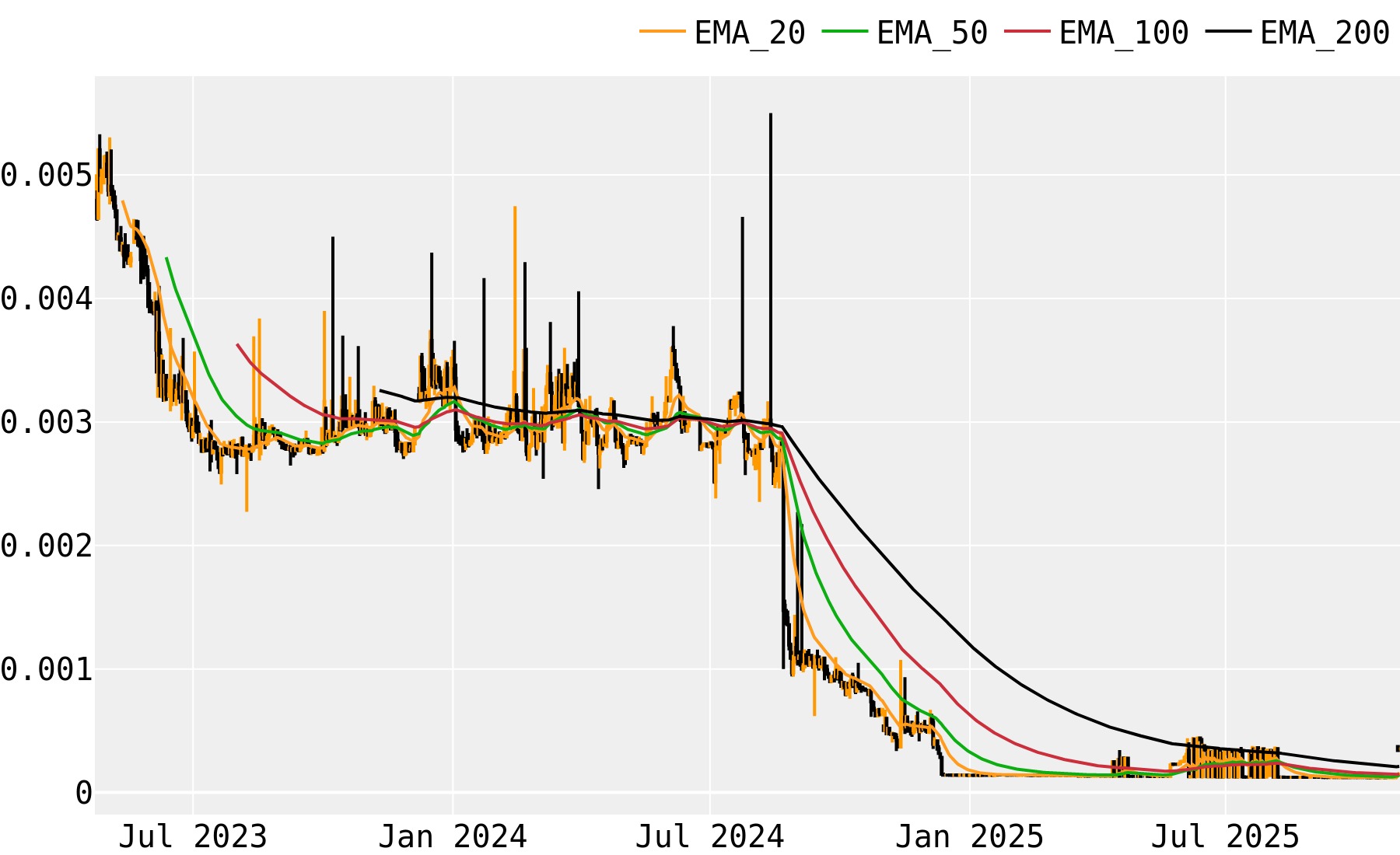 Babylons BABI Exponential moving averages