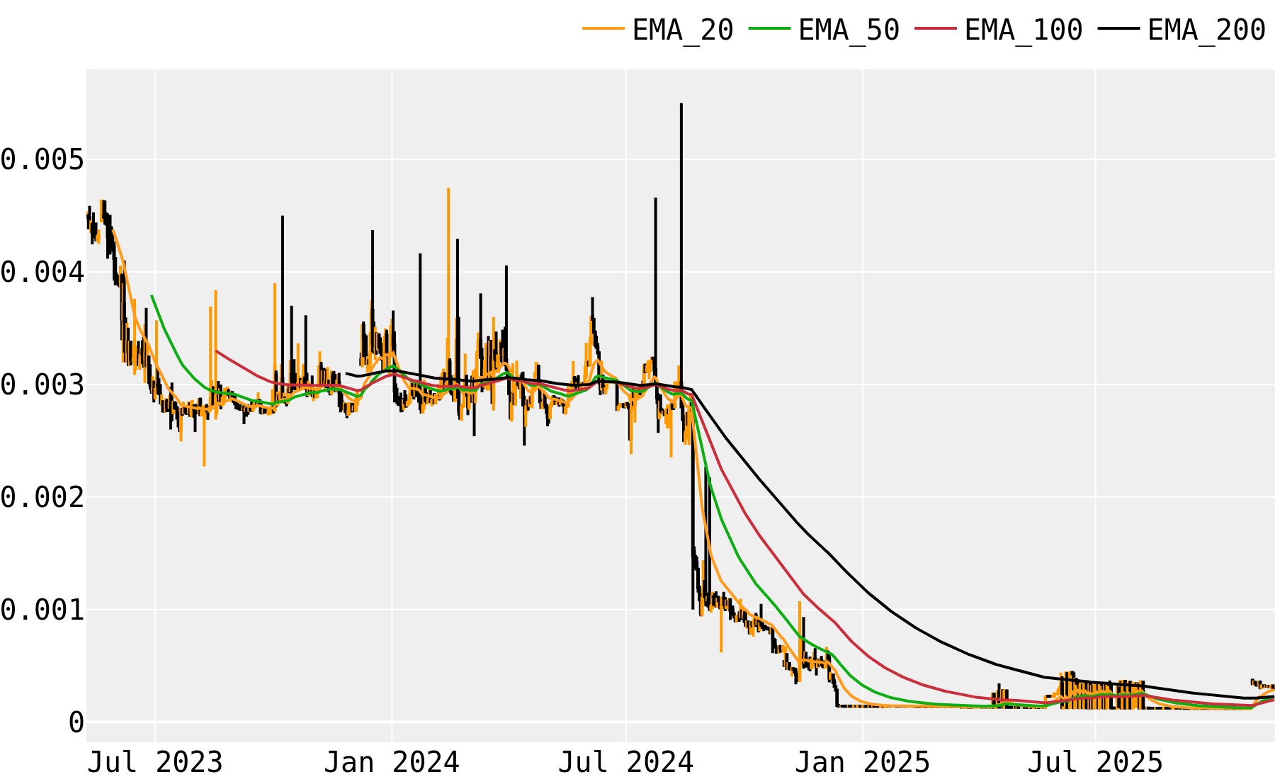Babylons BABI Exponential moving averages