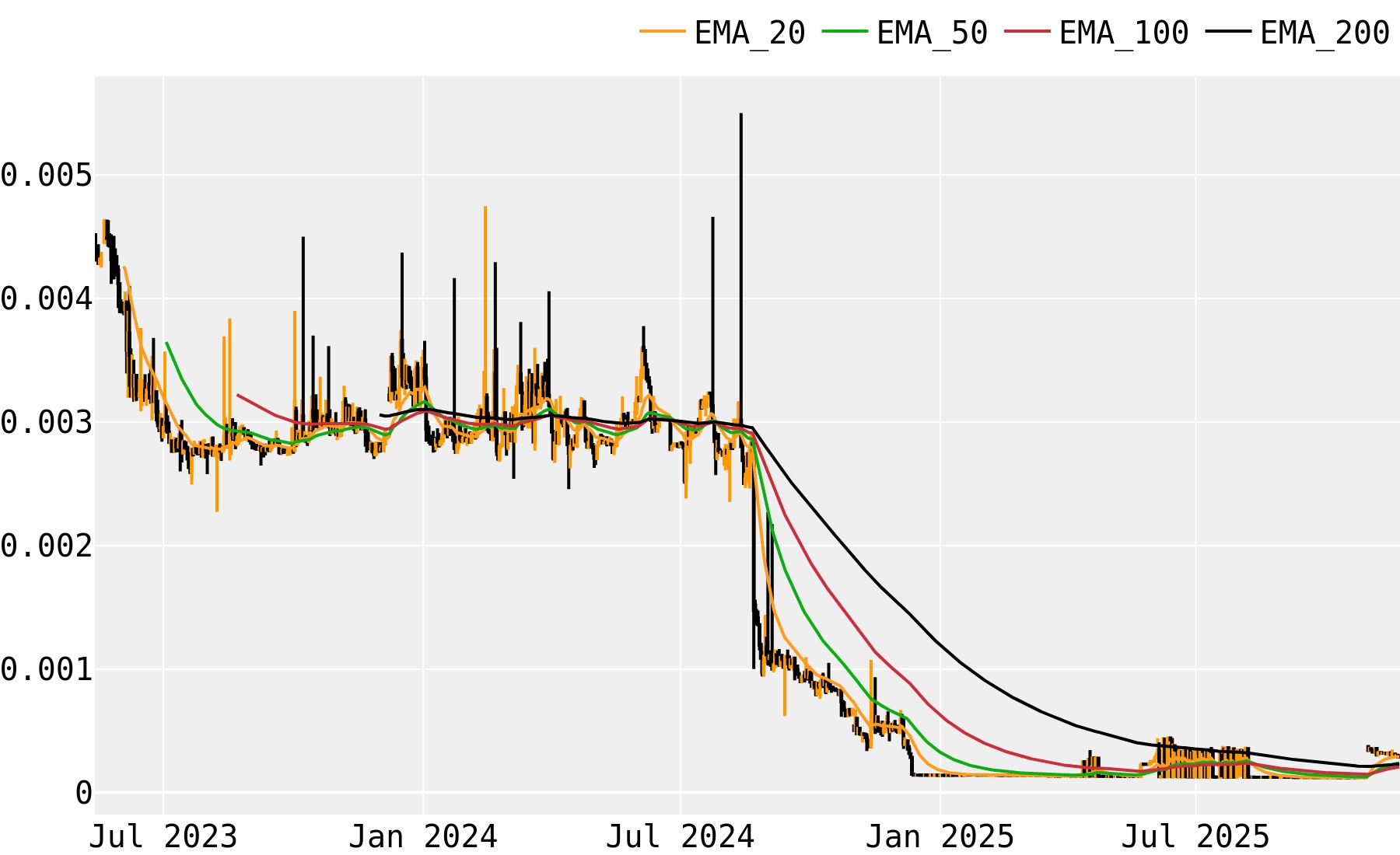 Babylons BABI Exponential moving averages