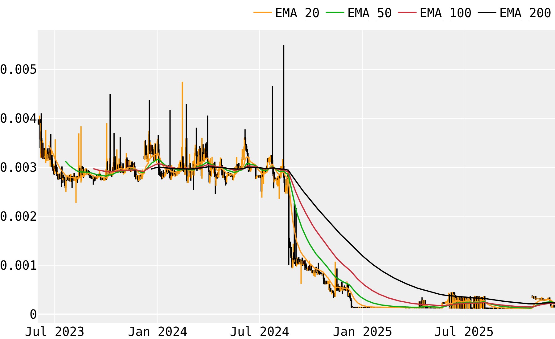 Babylons BABI Exponential moving averages