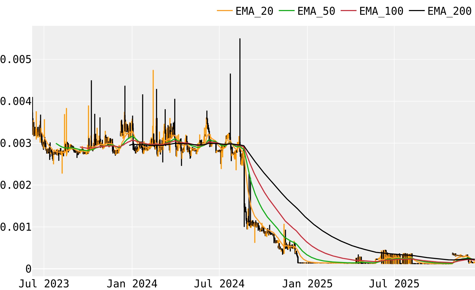 Babylons BABI Экспоненциальные скользящие средние