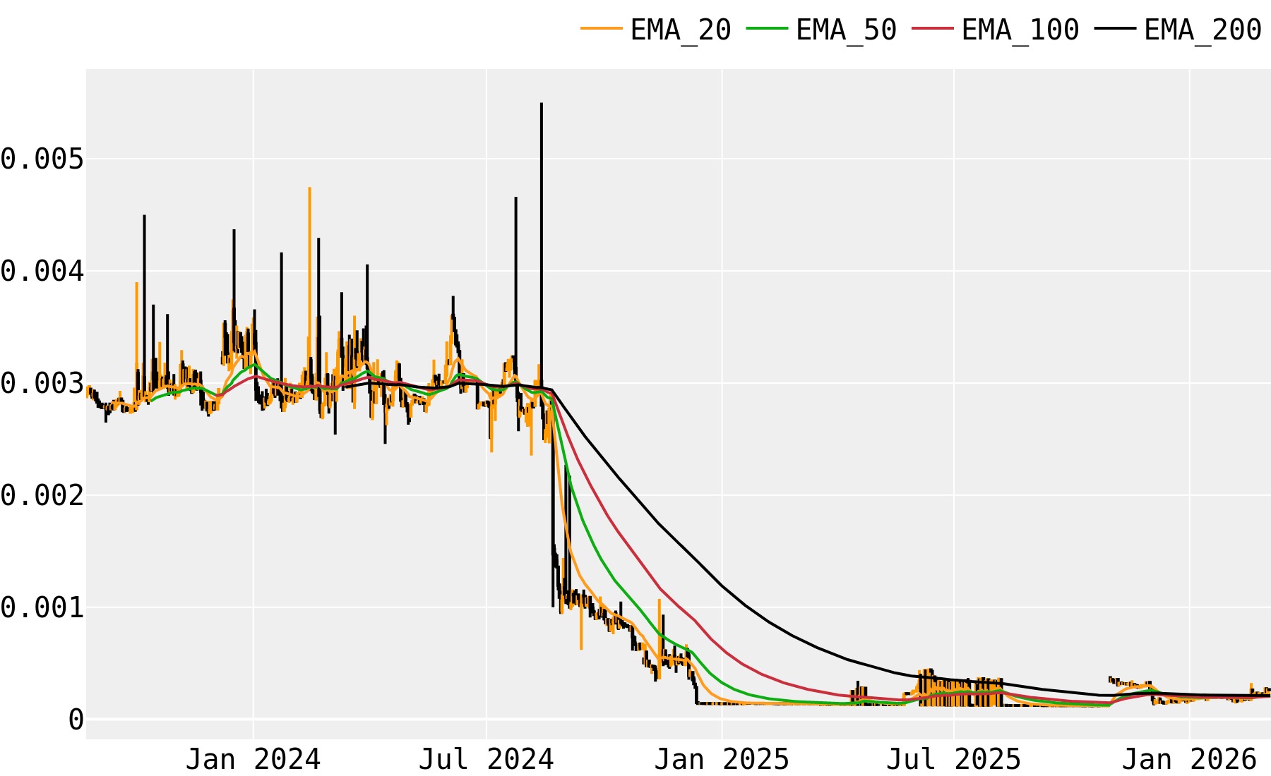 Babylons BABI Экспоненциальные скользящие средние