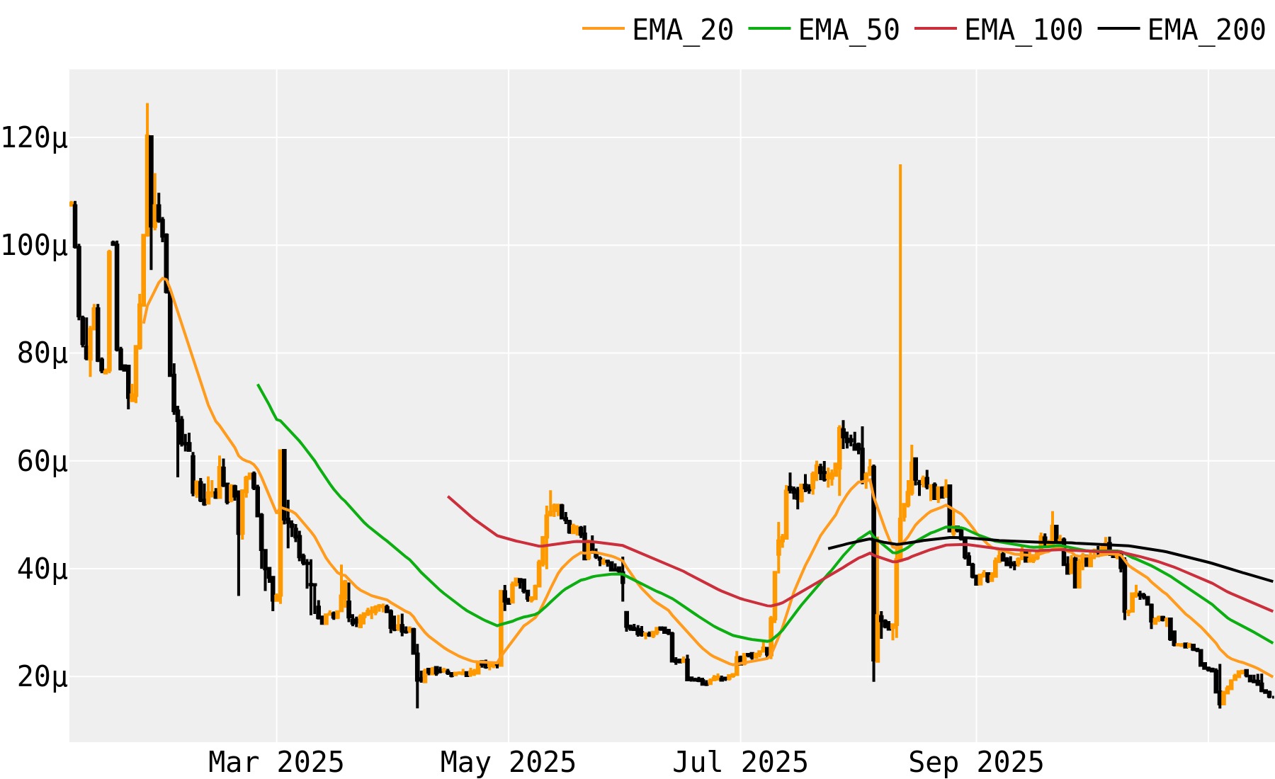 BabySNEK BBSNEK Exponential moving averages