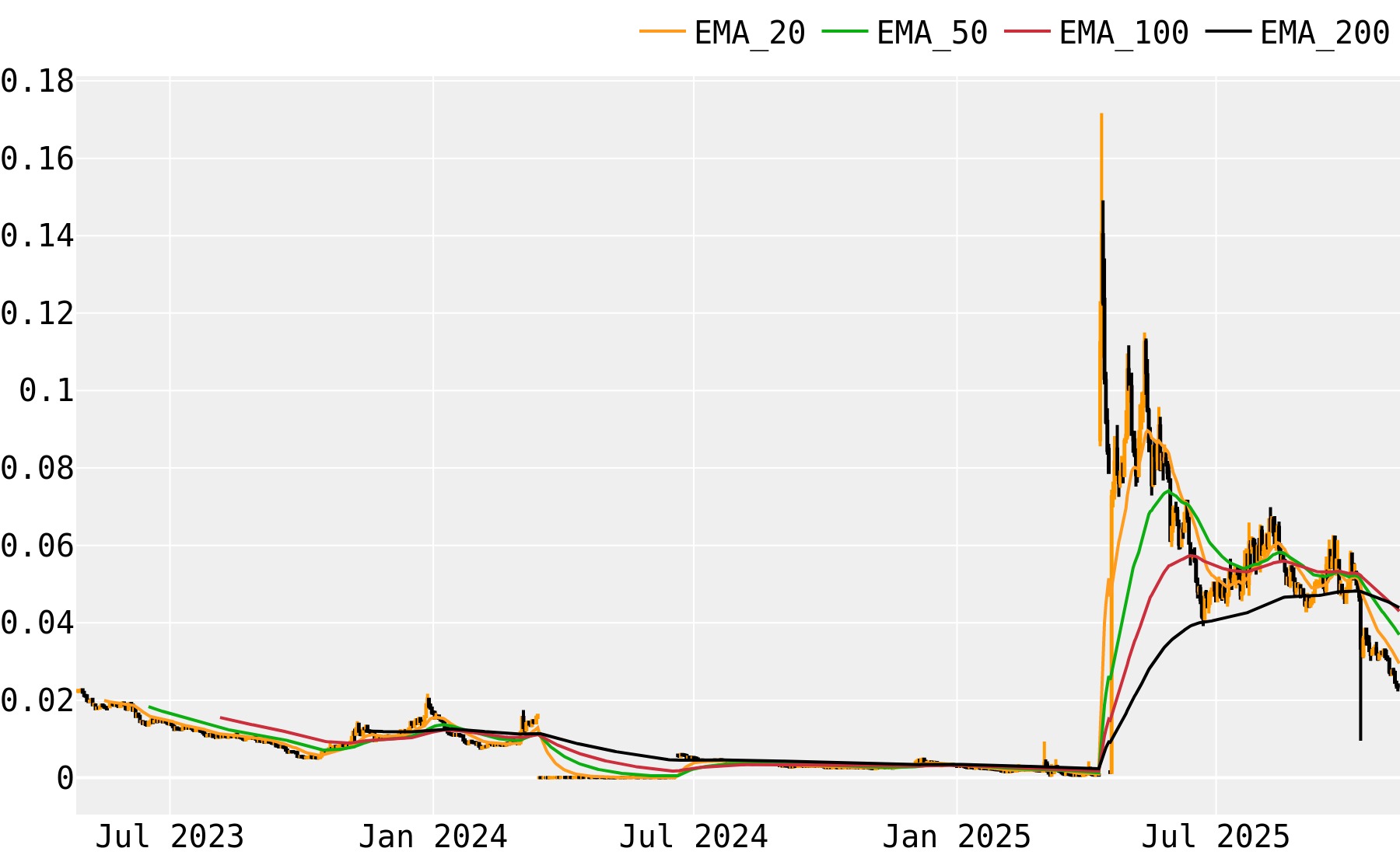 BabySwap BABY Exponential moving averages