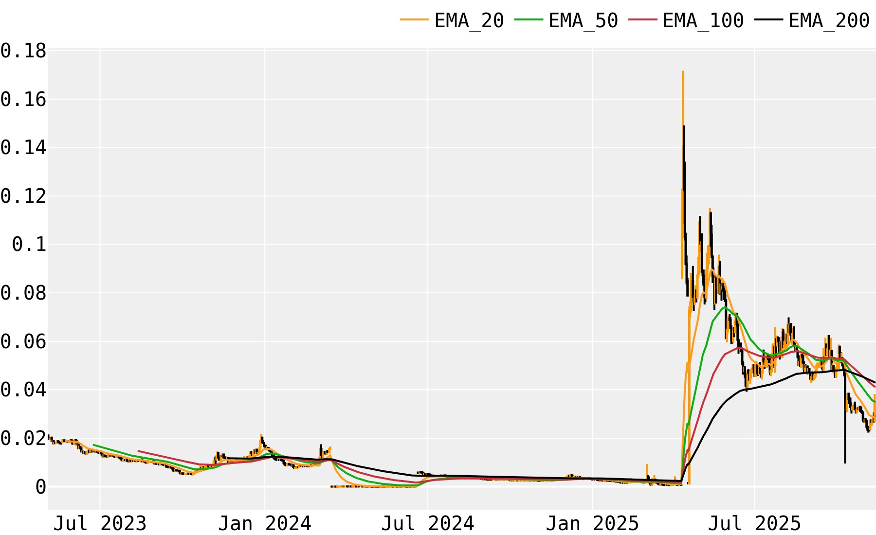 BabySwap BABY Exponential moving averages