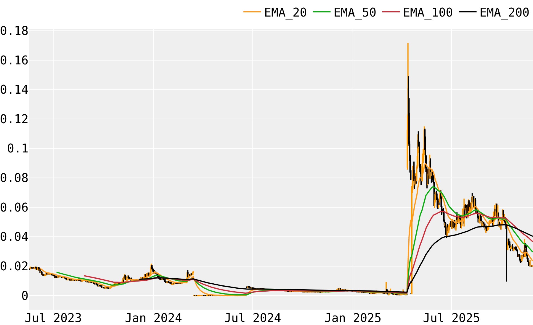 BabySwap BABY Exponential moving averages