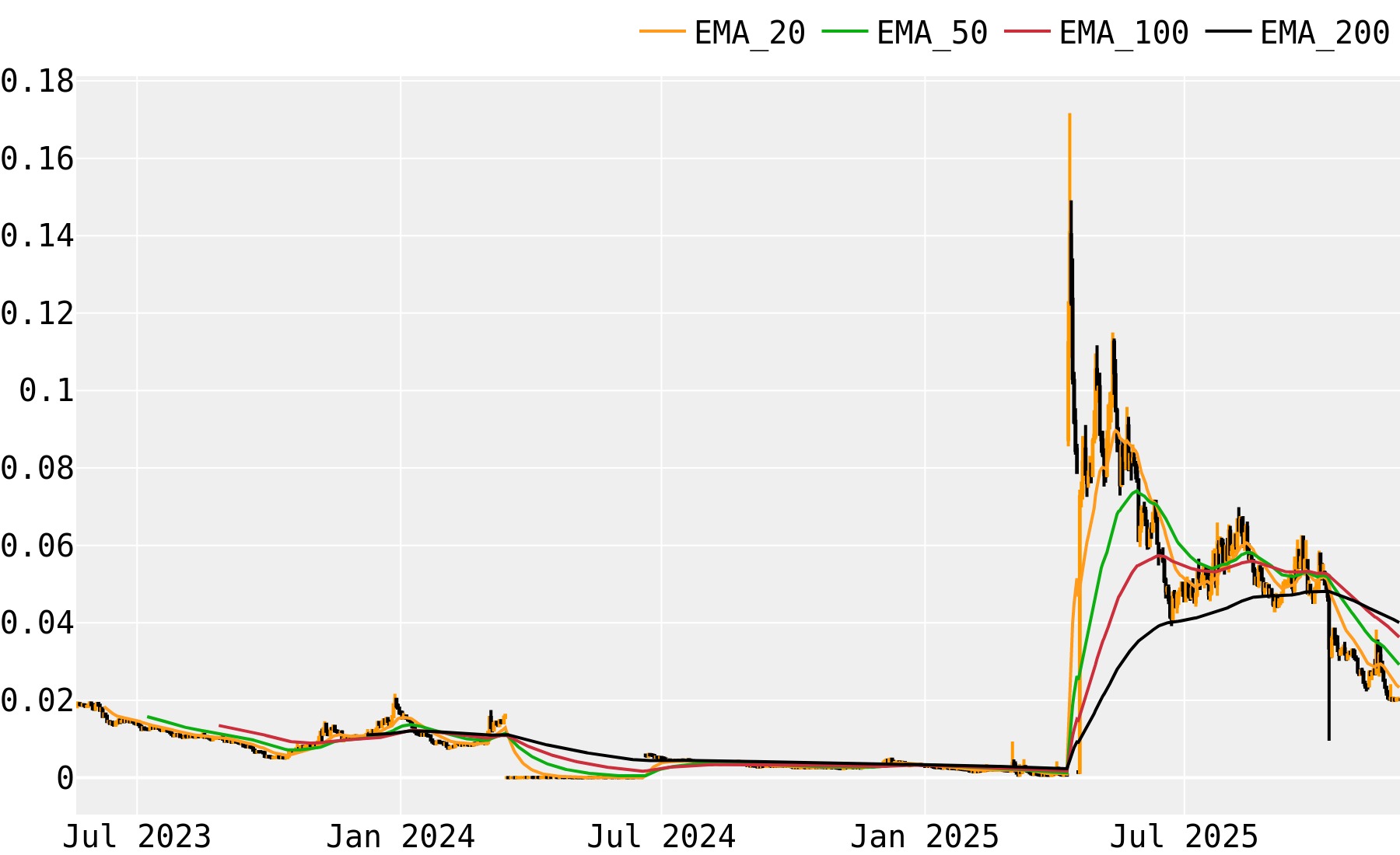 BabySwap Exponentiell gleitende Durchschnitte