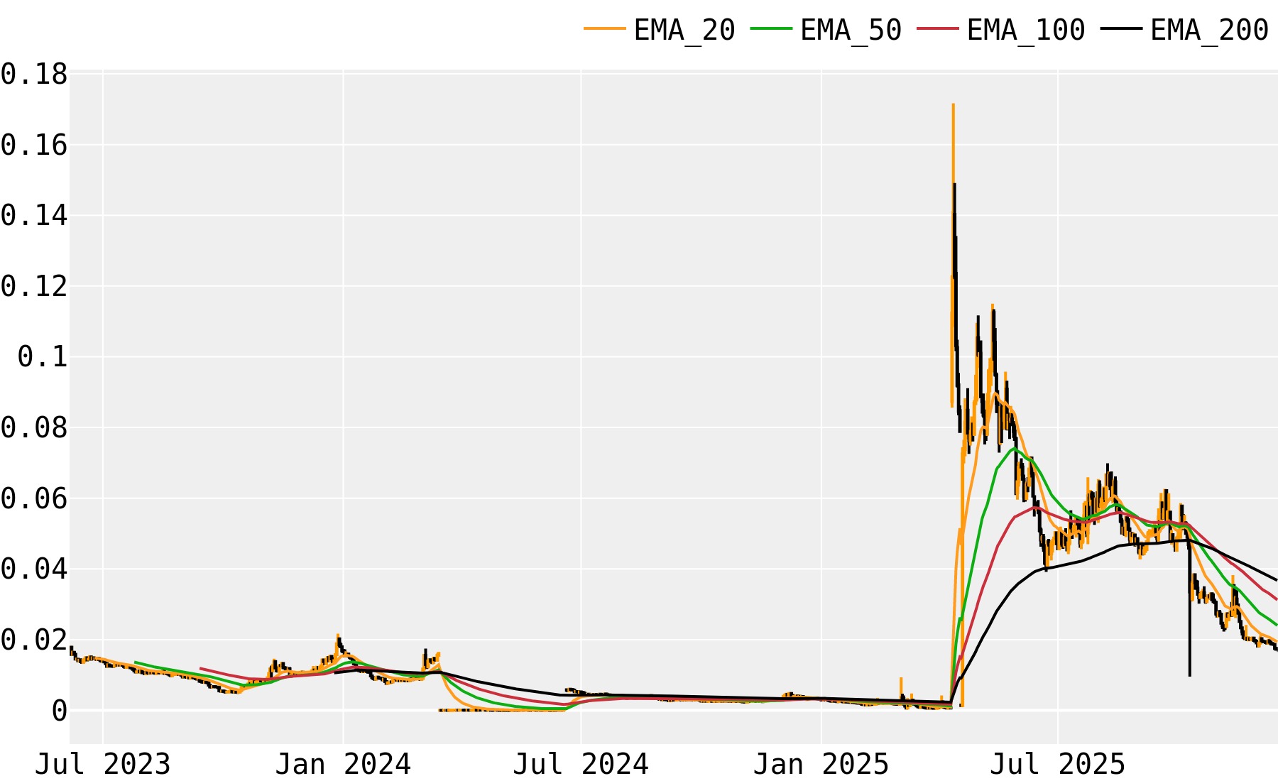 BabySwap Üstel Hareketli Ortalamaları