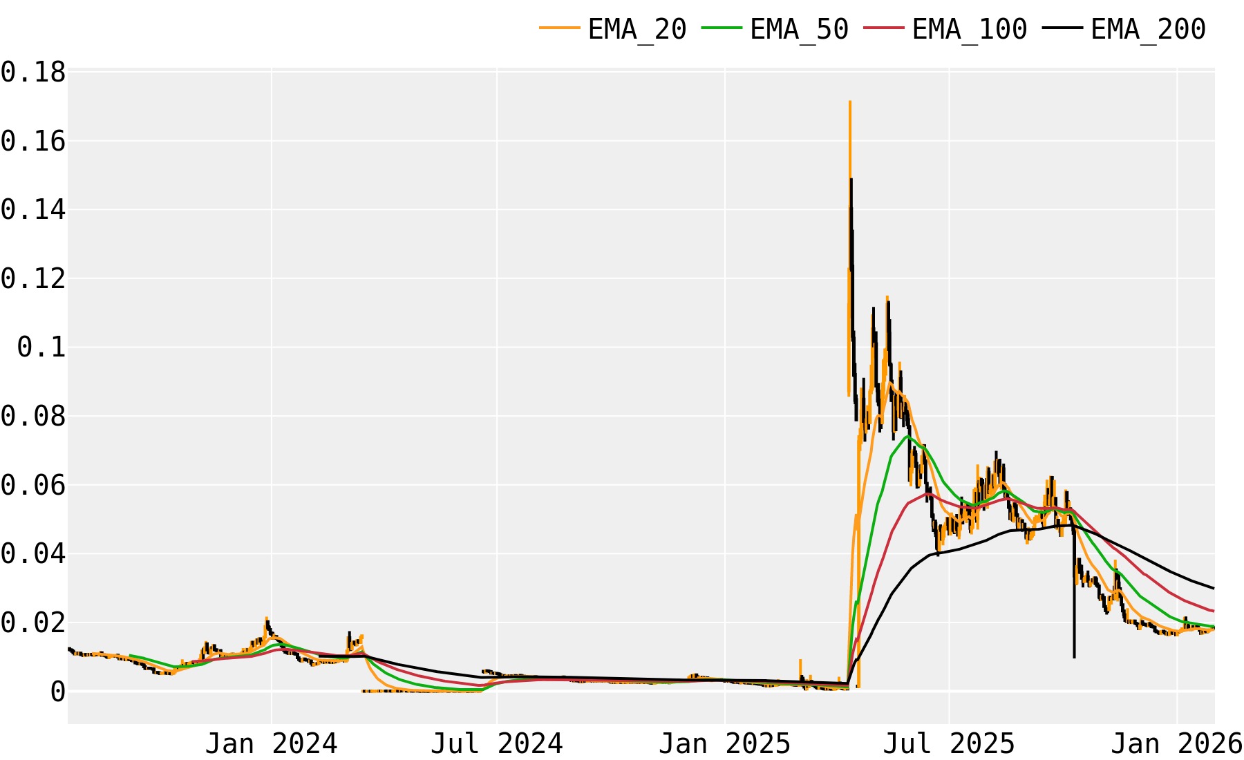 BabySwap Üstel Hareketli Ortalamaları