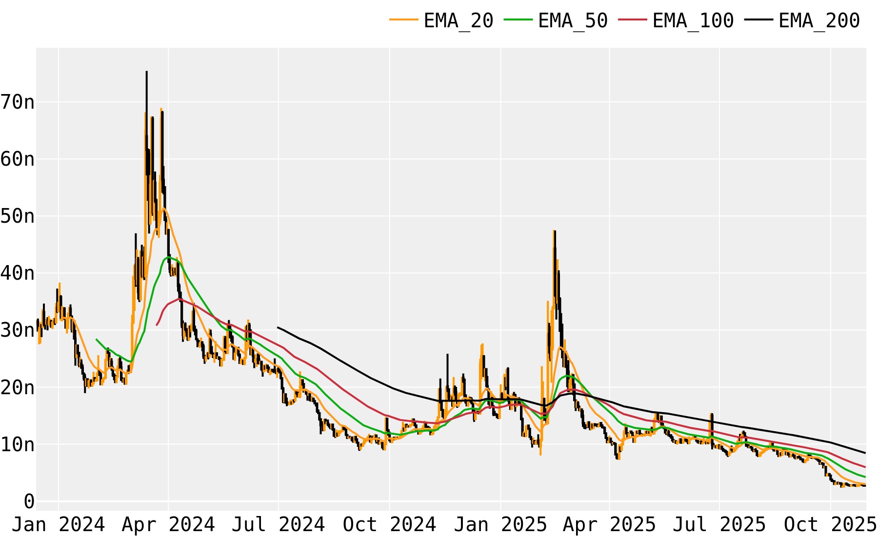 Bad Idea AI Exponentiell gleitende Durchschnitte