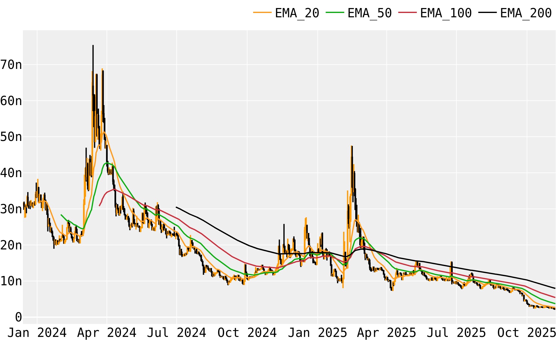 Bad Idea AI BAD Exponential moving averages