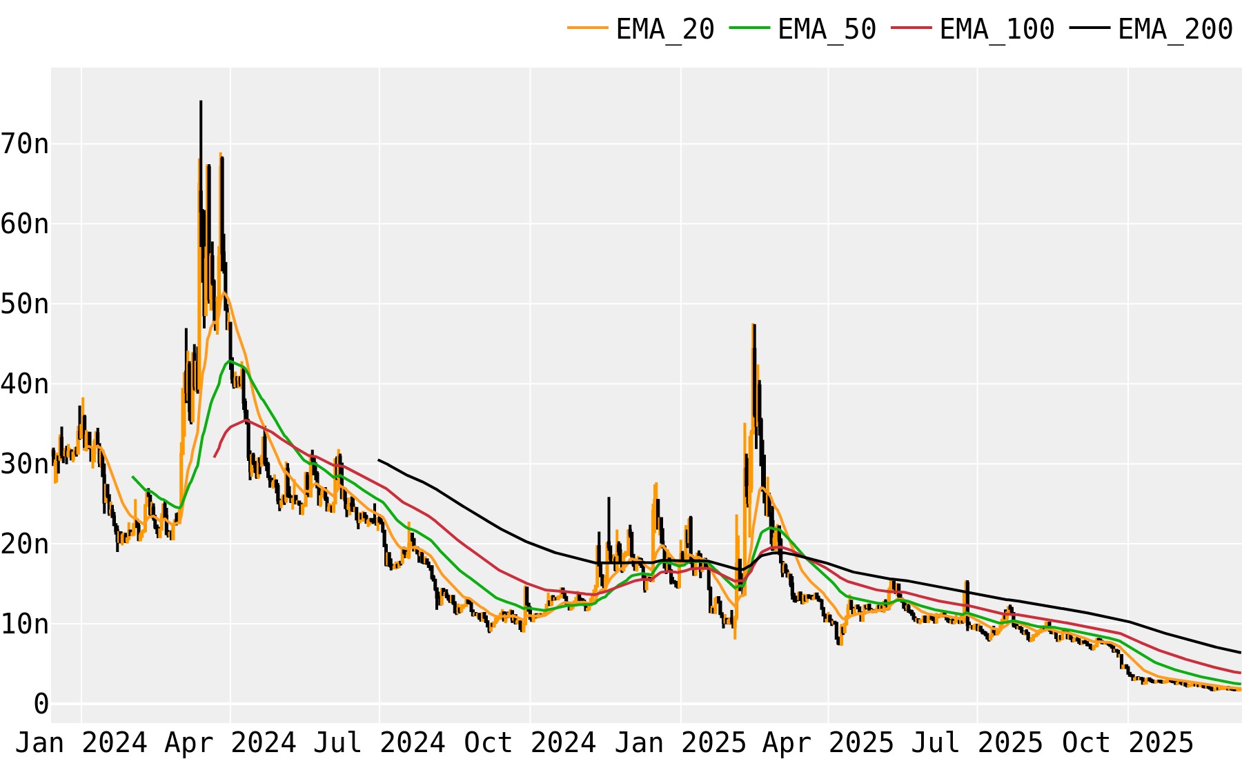Bad Idea AI BAD Exponential moving averages