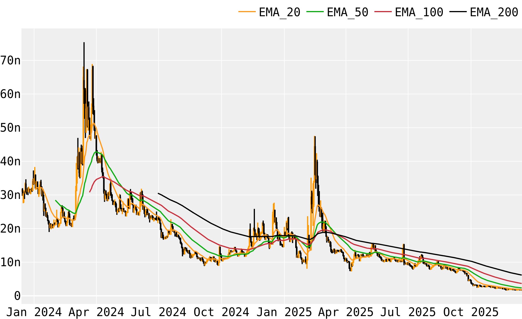 Bad Idea AI Exponentiell gleitende Durchschnitte