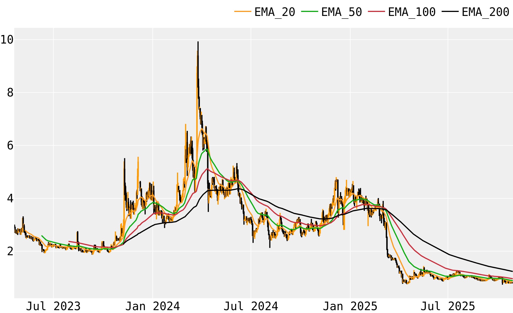 Badger DAO Exponentiell gleitende Durchschnitte