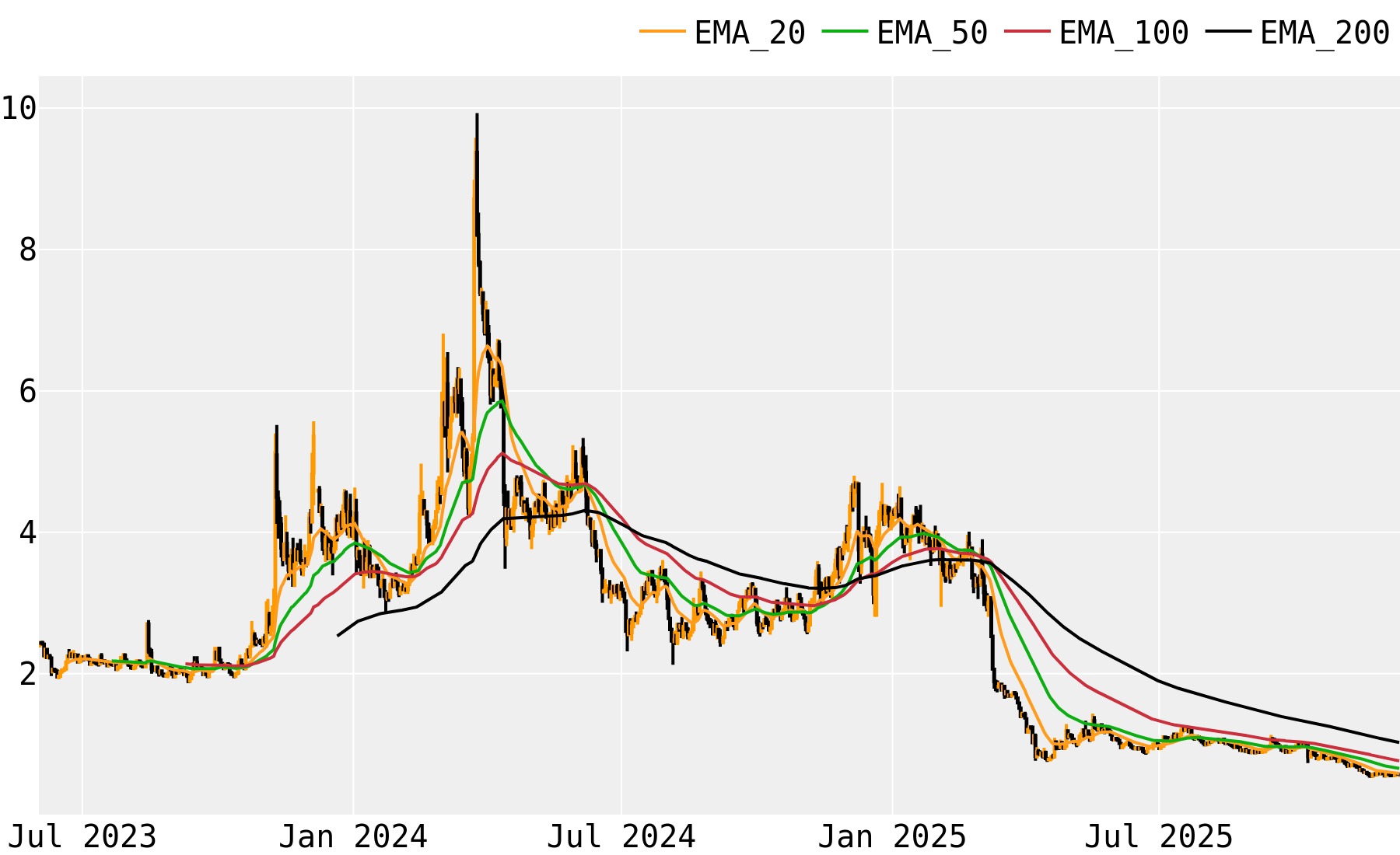 Badger DAO BADGER Exponential moving averages