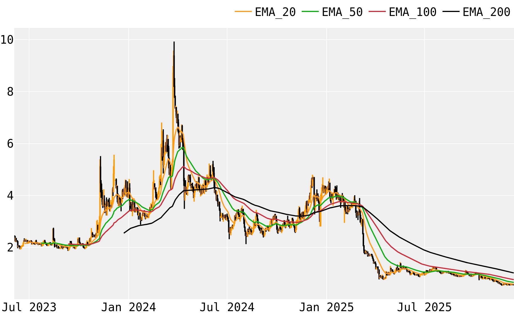 Badger DAO Exponentiell gleitende Durchschnitte
