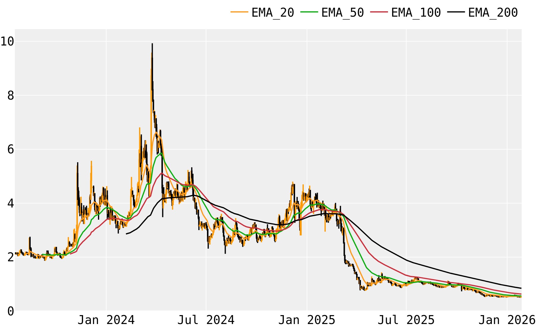 Badger DAO BADGER Экспоненциальные скользящие средние