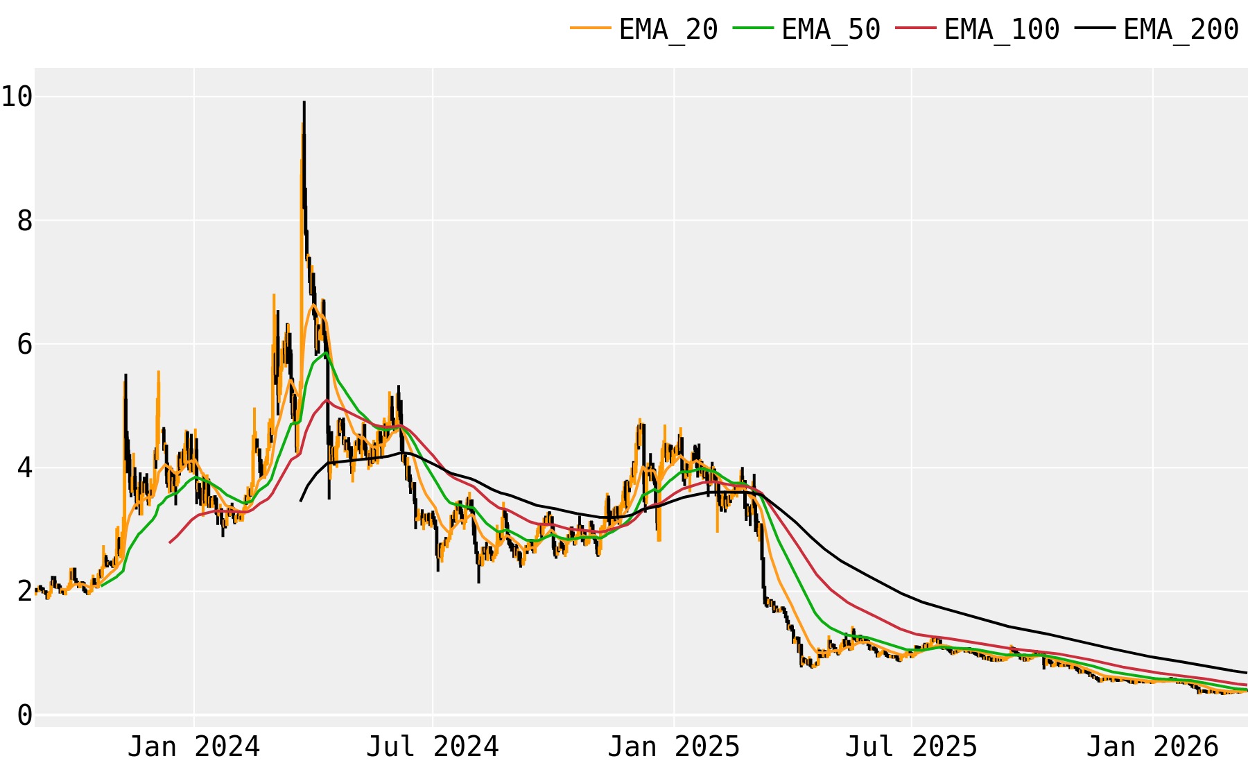 Medias móviles exponenciales de Badger DAO