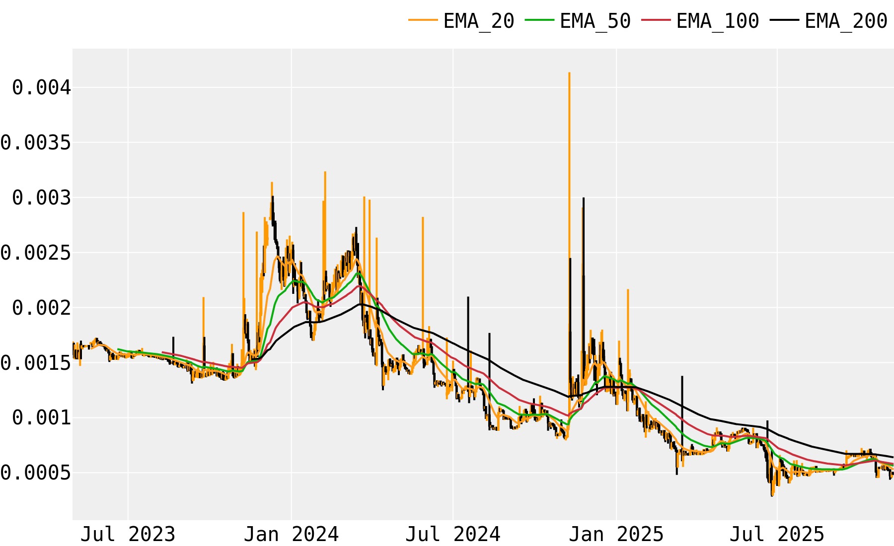 Baked Token BAKED Exponential moving averages