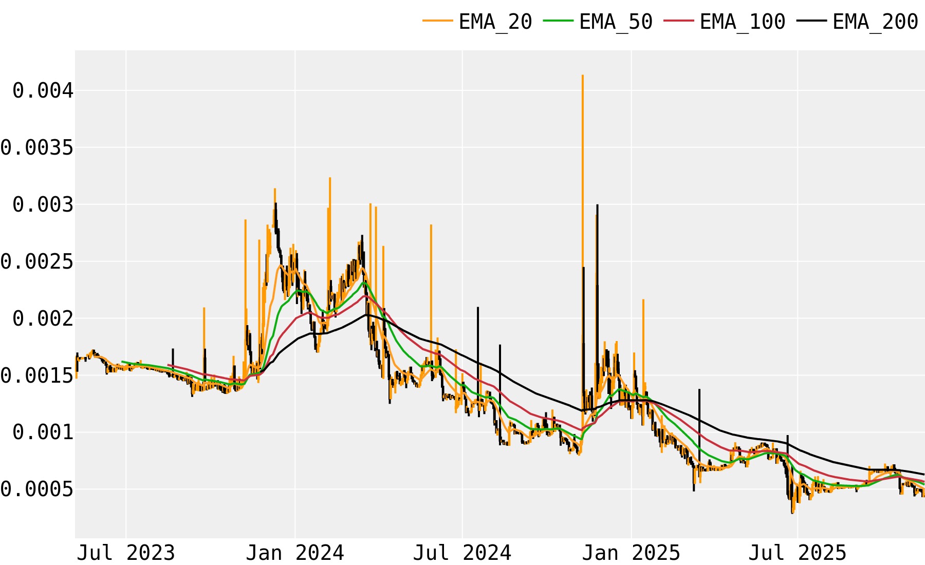 Baked Token BAKED Exponential moving averages
