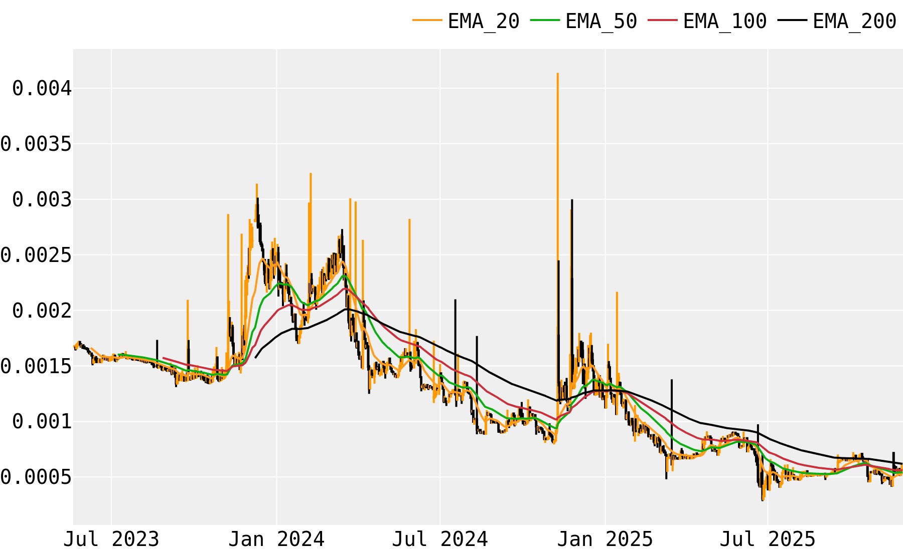 Baked Token BAKED Exponential moving averages