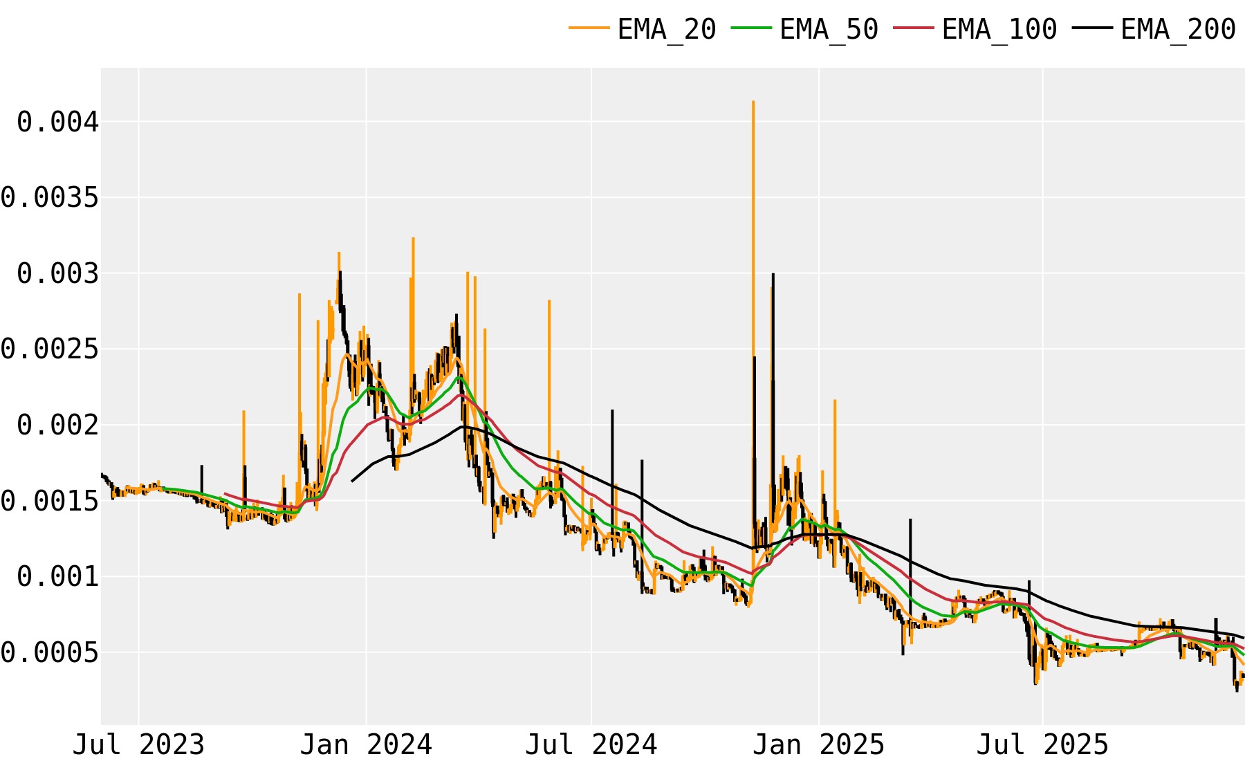 Baked Token BAKED Exponential moving averages
