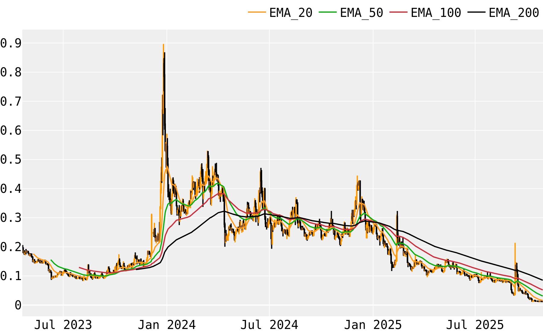 Medias móviles exponenciales de BakerySwap