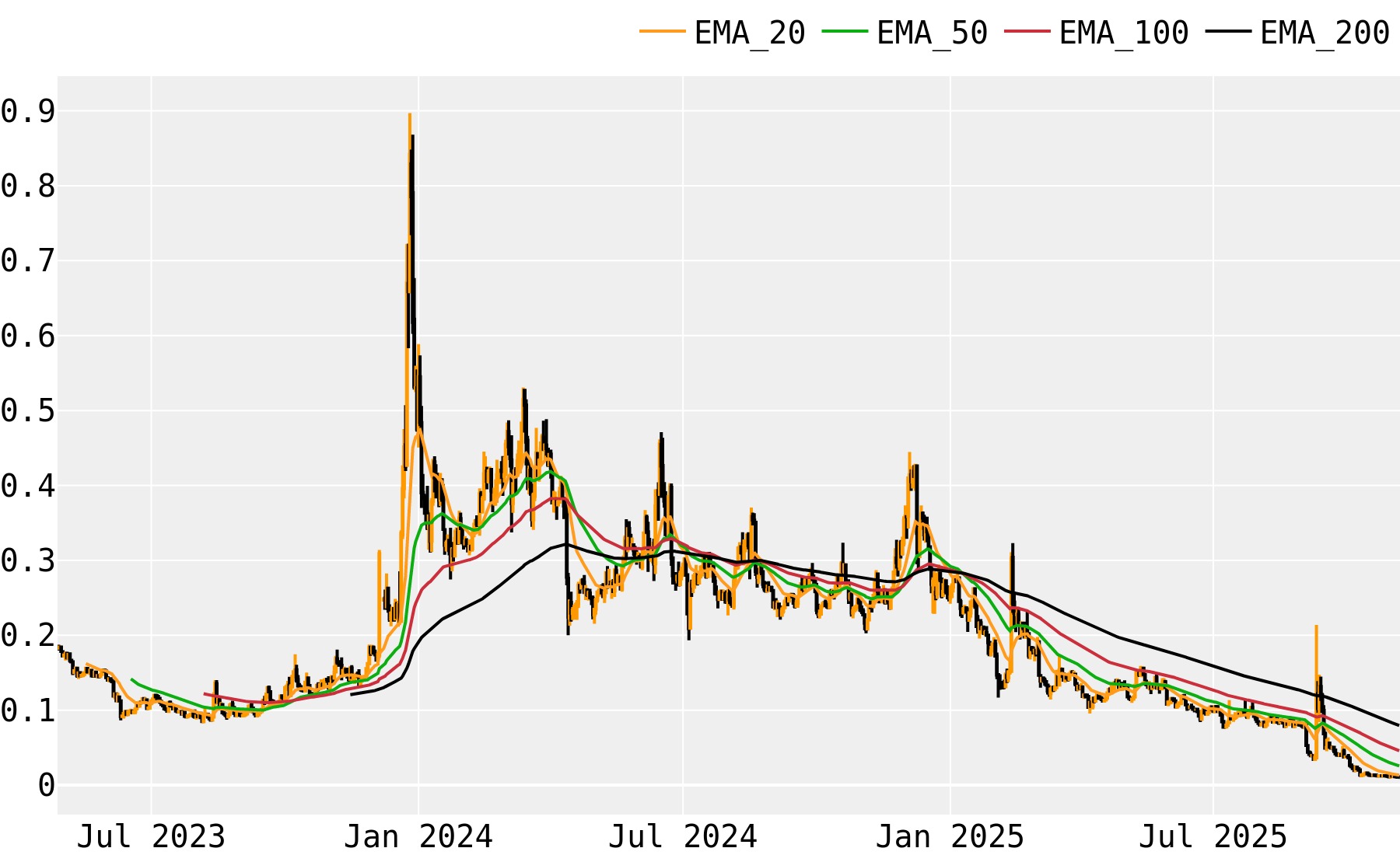 BakerySwap BAKE Exponential moving averages