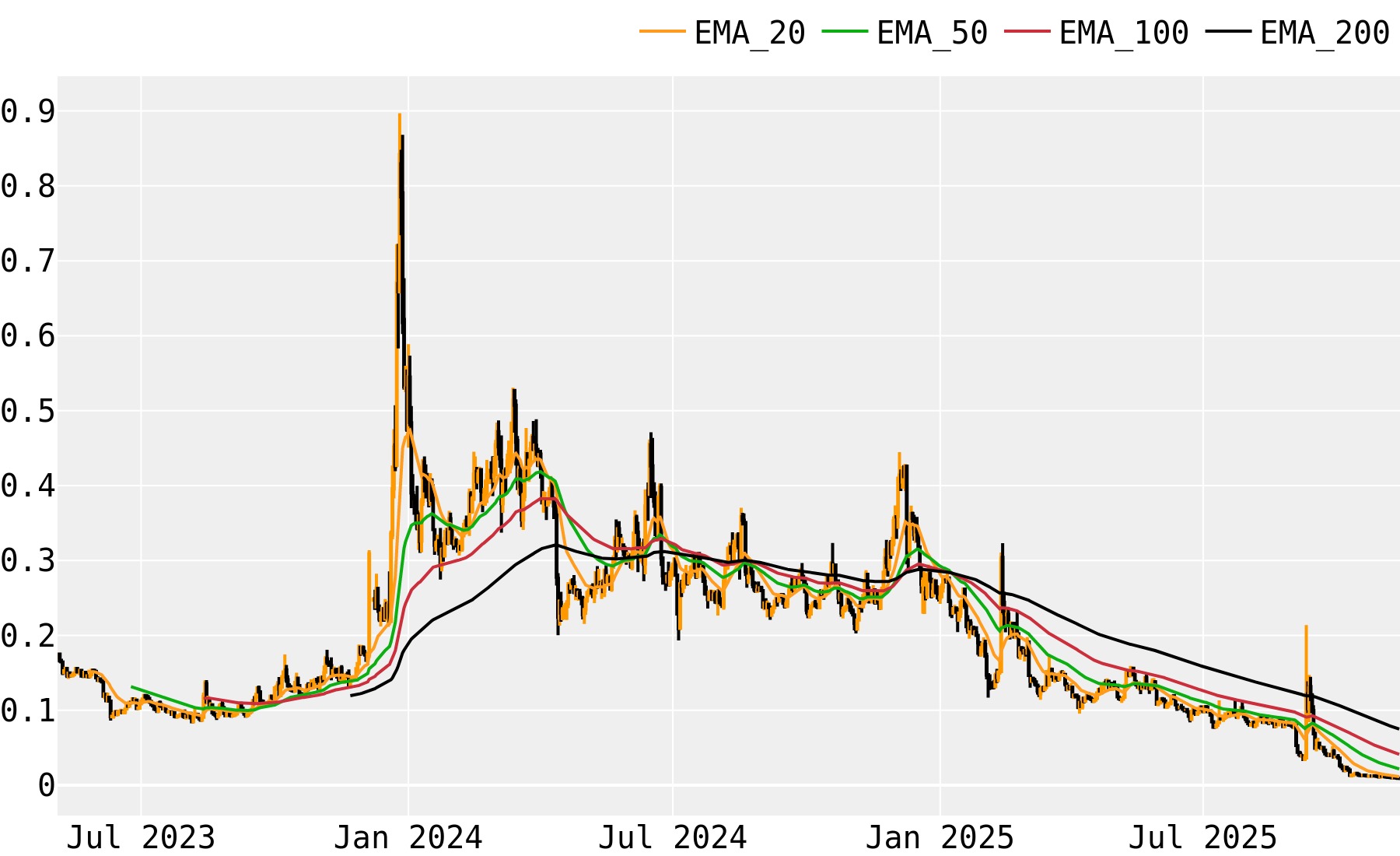 BakerySwap BAKE Exponential moving averages