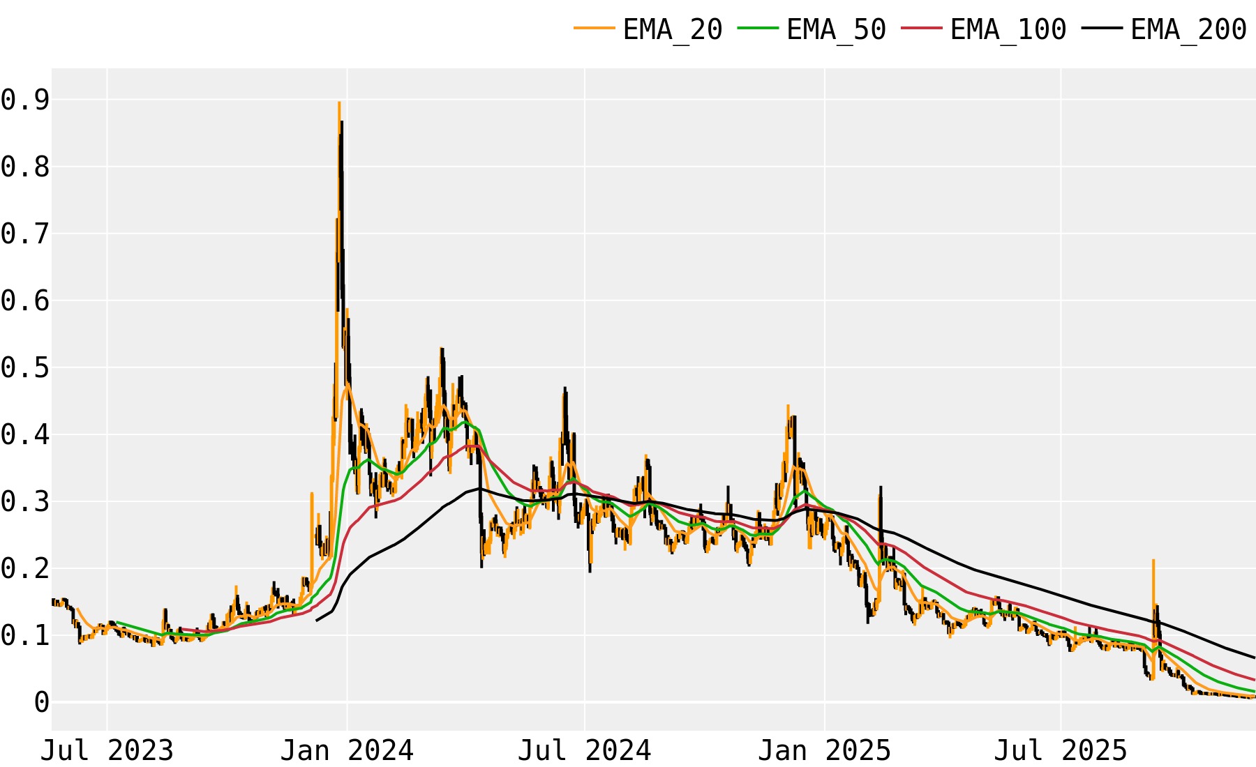 BakerySwap BAKE Exponential moving averages