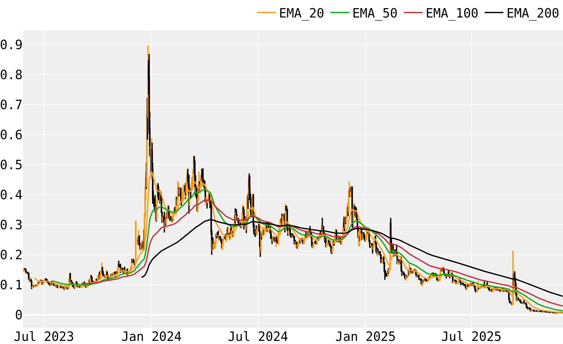 BakerySwap BAKE Exponential moving averages