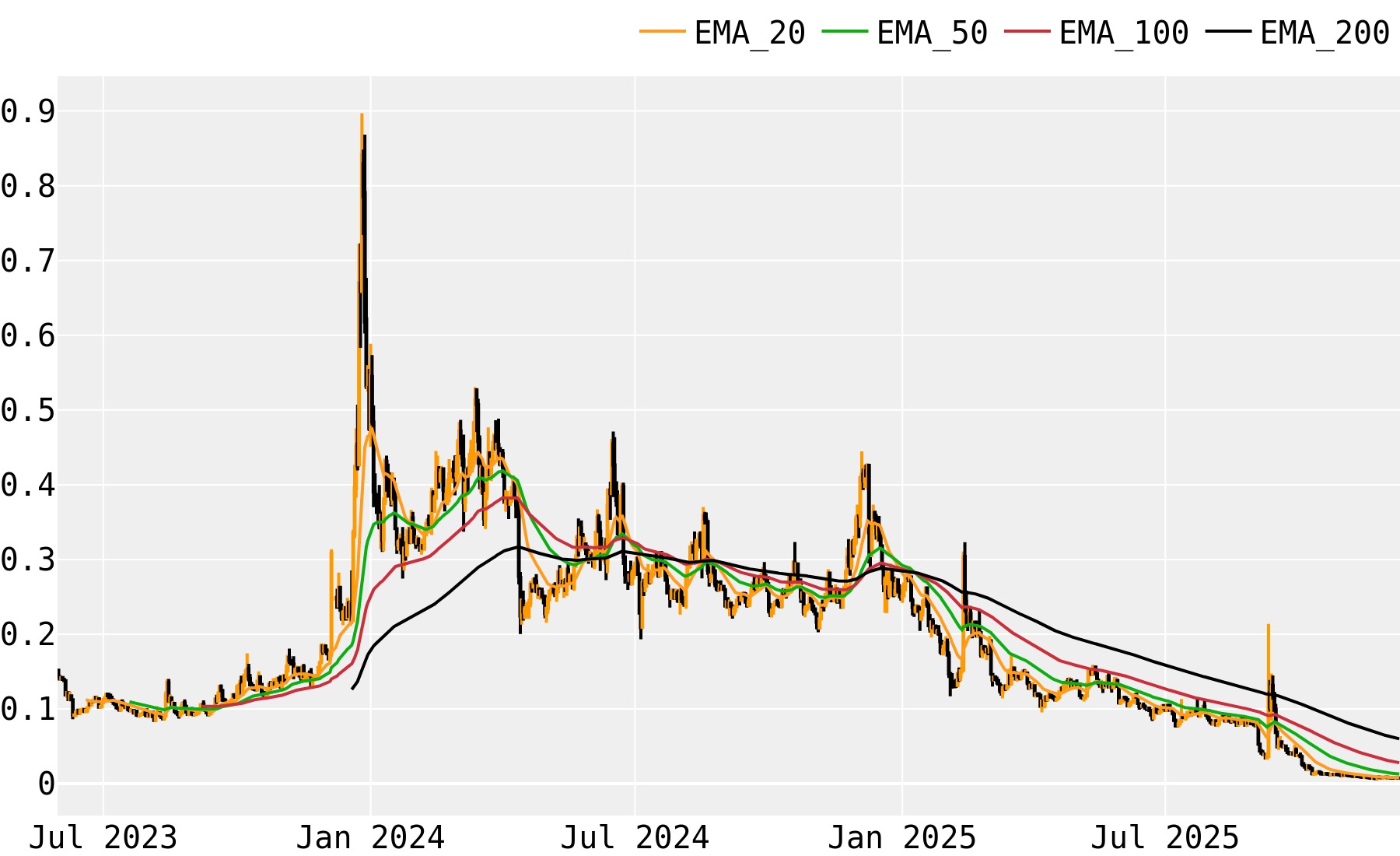 BakerySwap BAKE Exponential moving averages