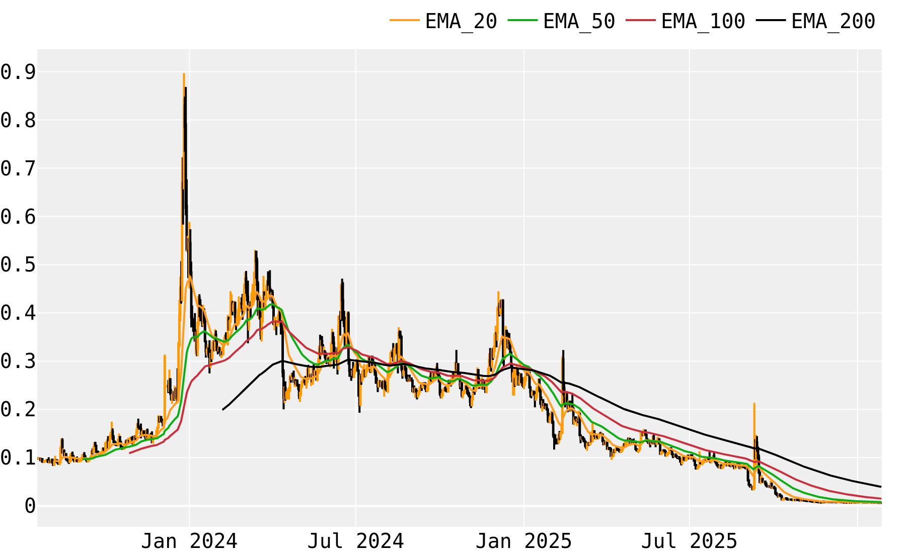 BakerySwap BAKE Экспоненциальные скользящие средние