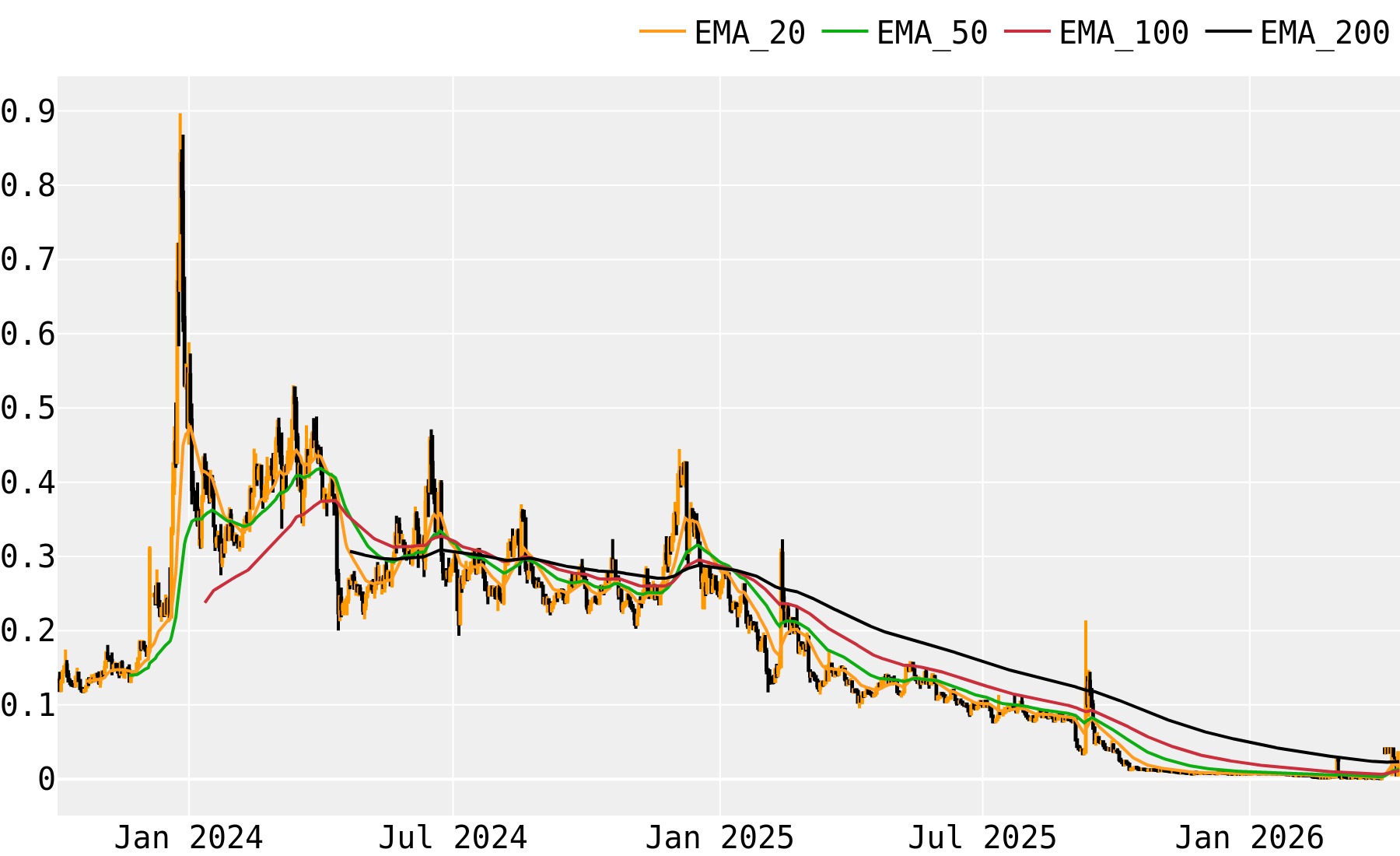 BakerySwap Üstel Hareketli Ortalamaları