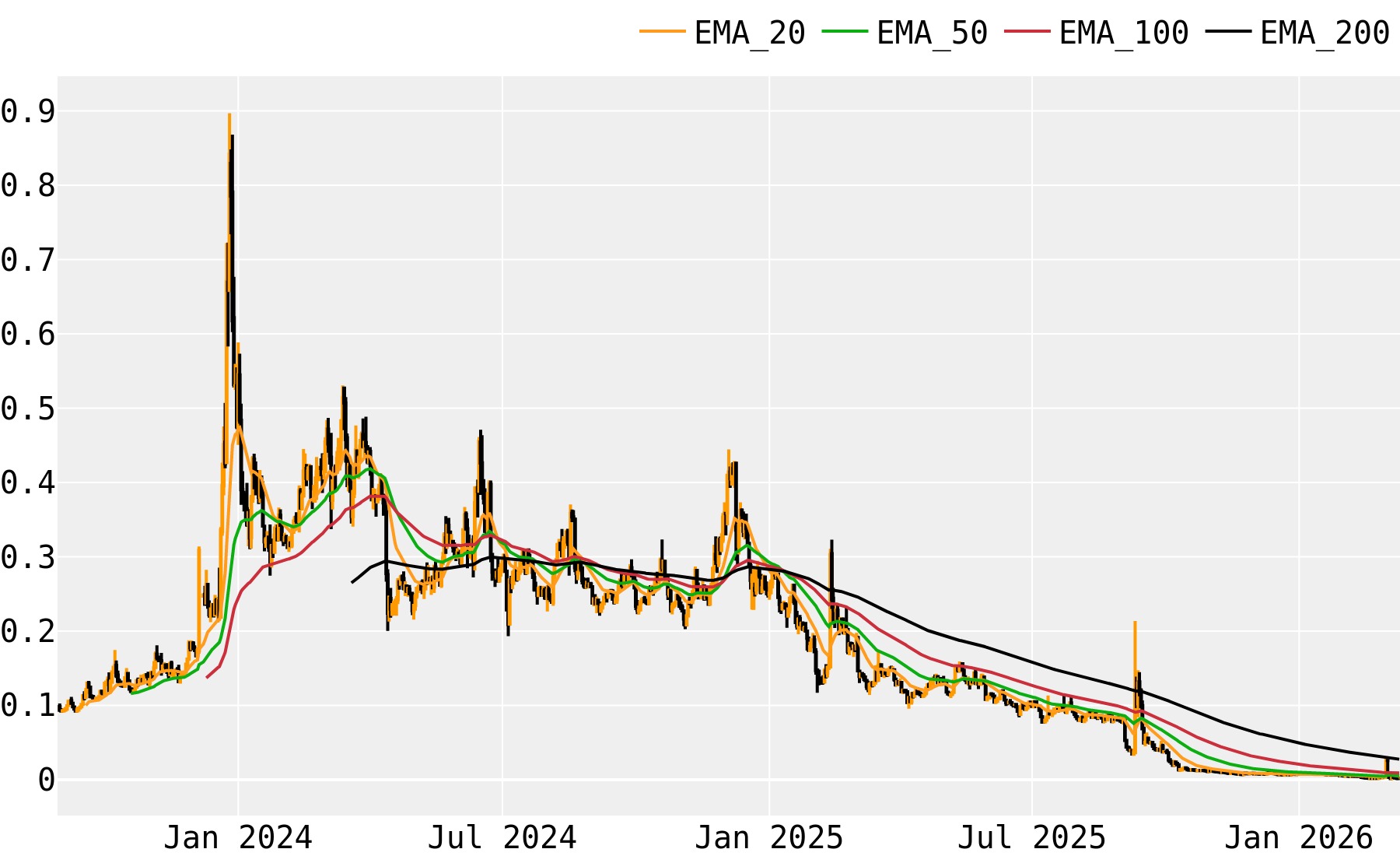 Medias móviles exponenciales de BakerySwap