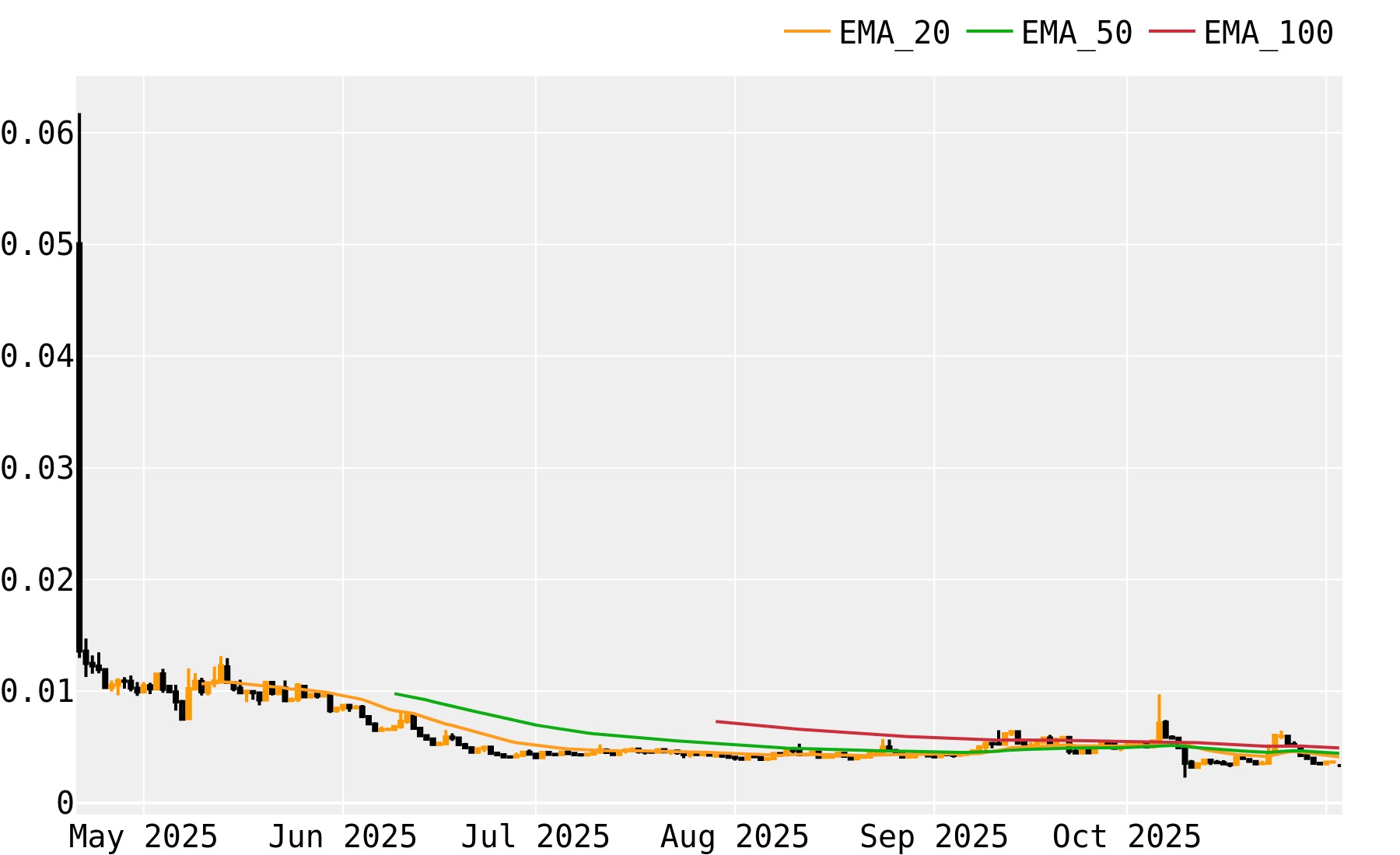 Medias móviles exponenciales de Balance