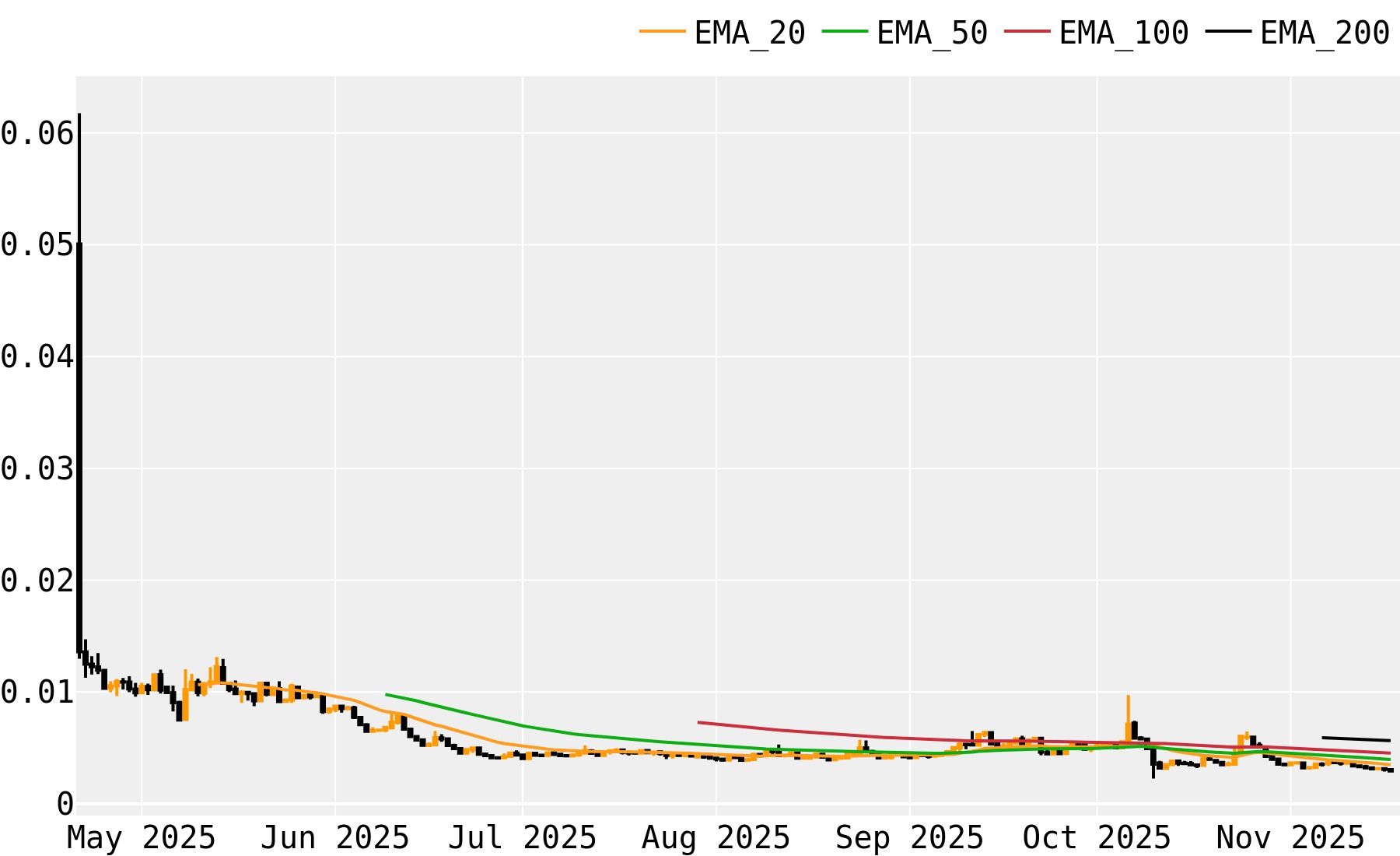 Balance EPT Exponential moving averages