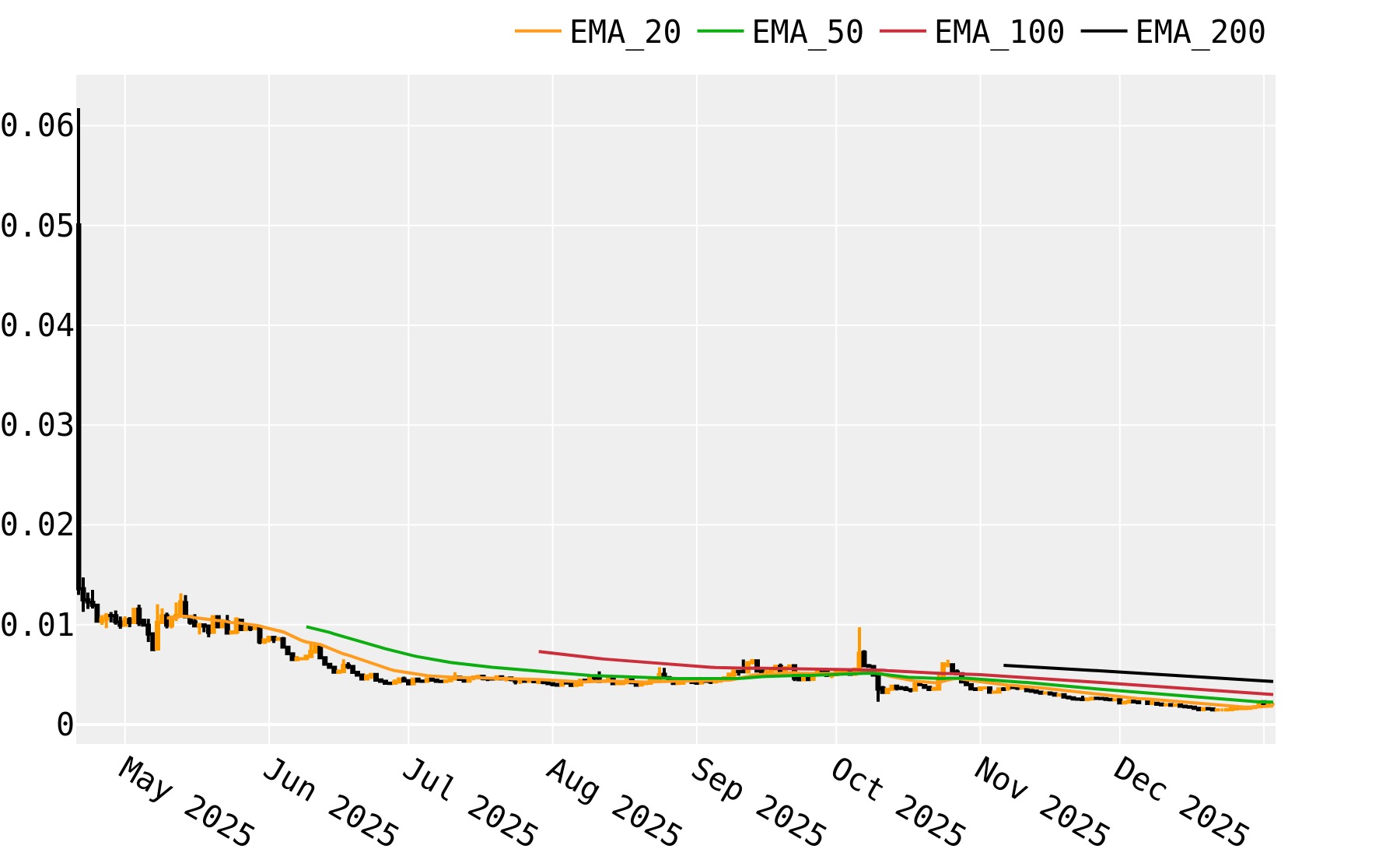 Balance EPT Экспоненциальные скользящие средние