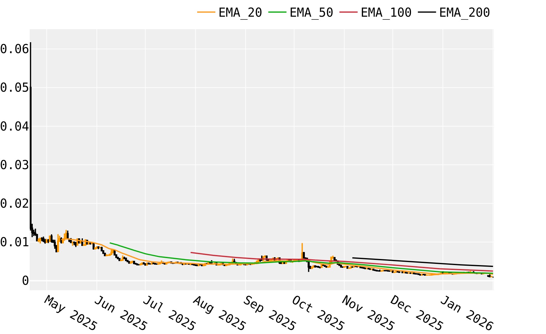 Medias móviles exponenciales de Balance