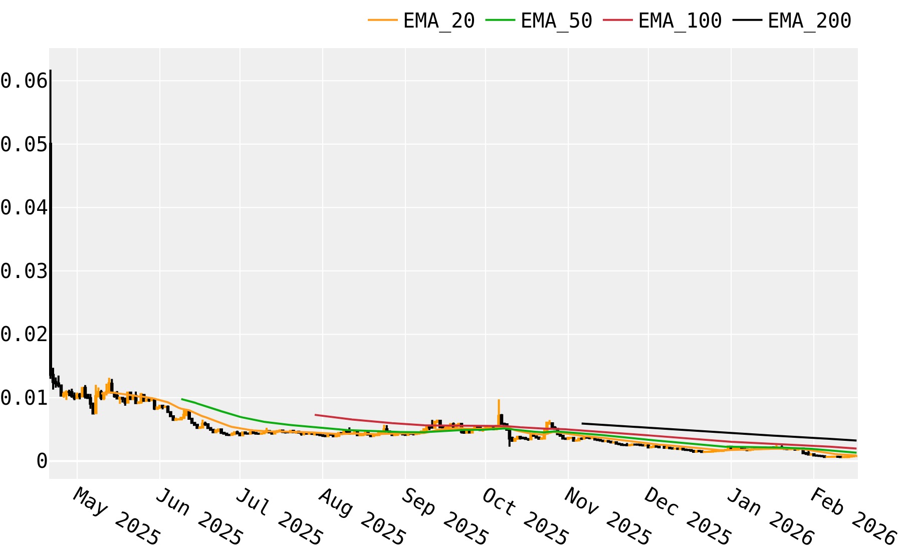 Balance EPT Экспоненциальные скользящие средние