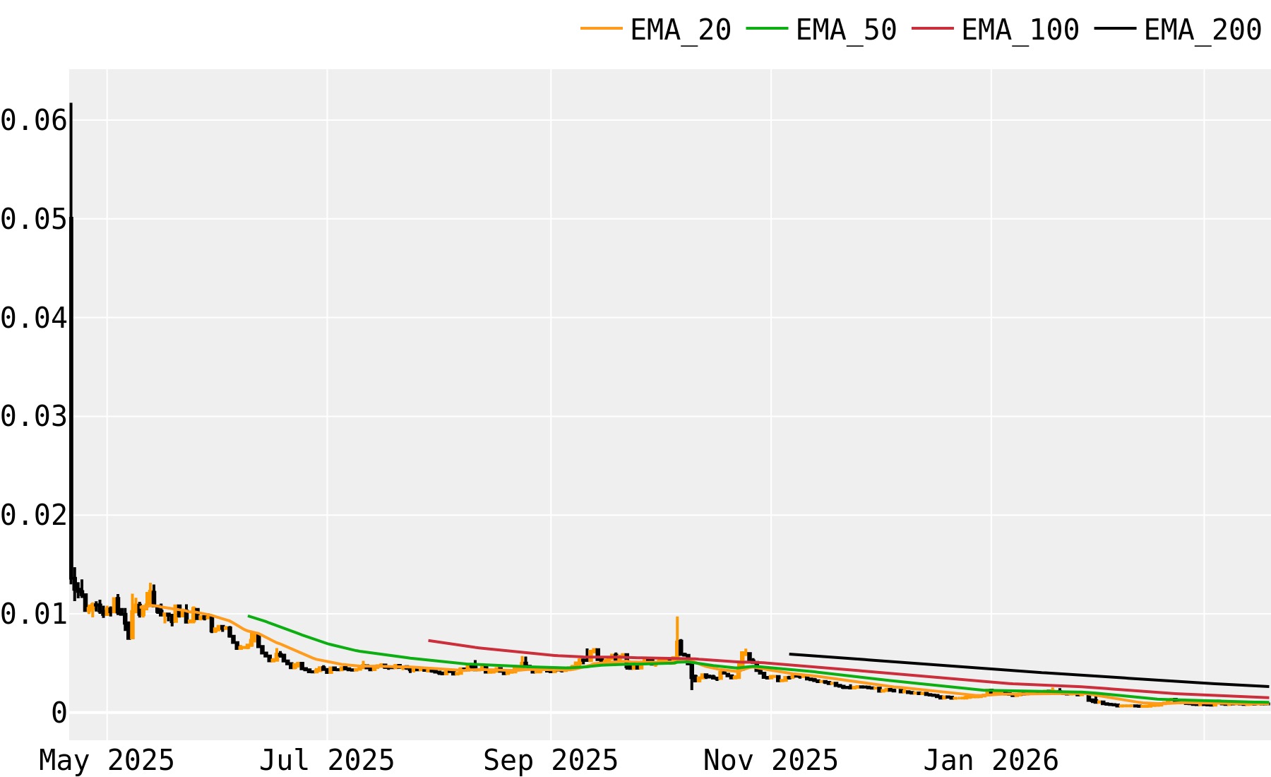 Medias móviles exponenciales de Balance