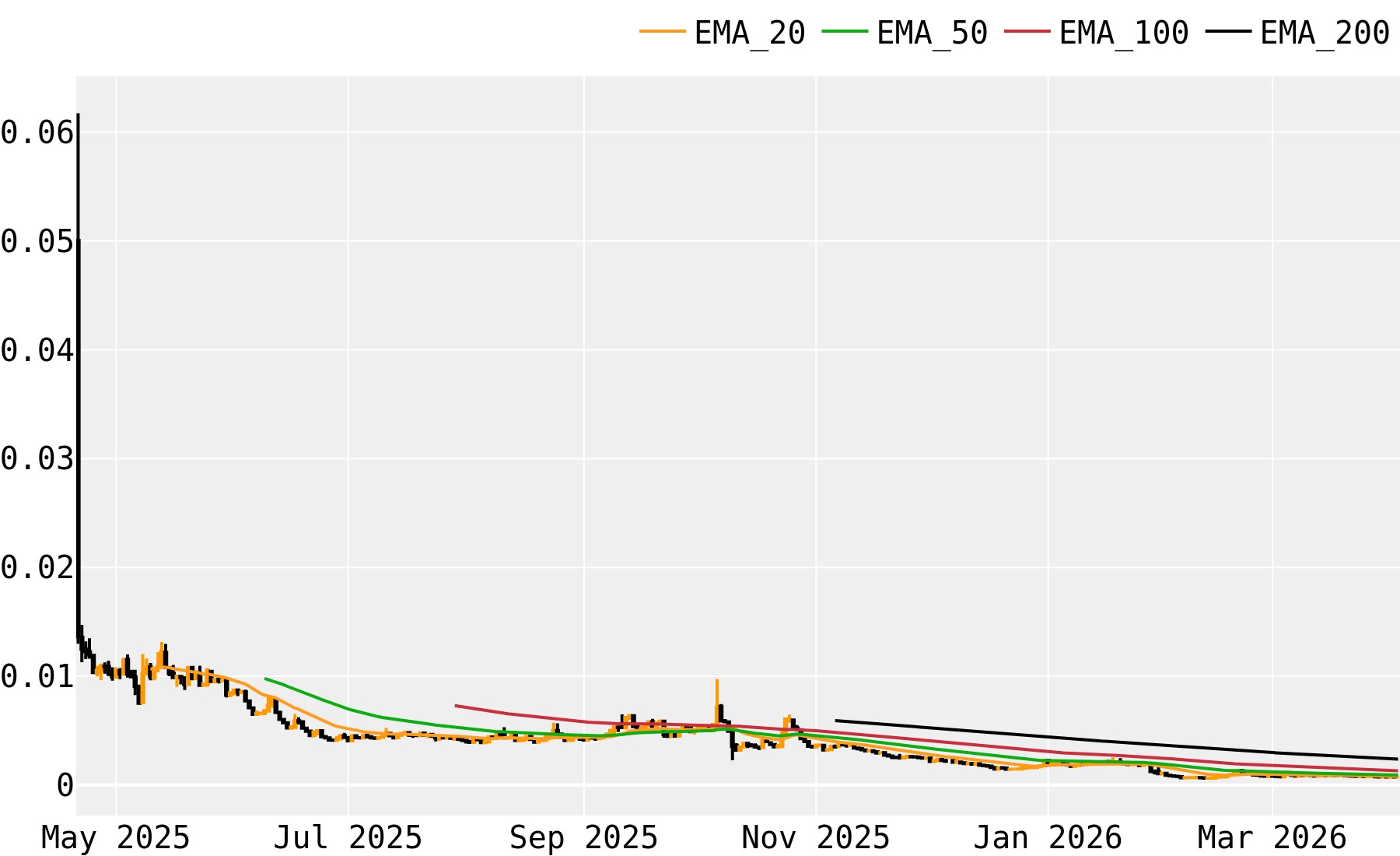 Balance EPT Экспоненциальные скользящие средние