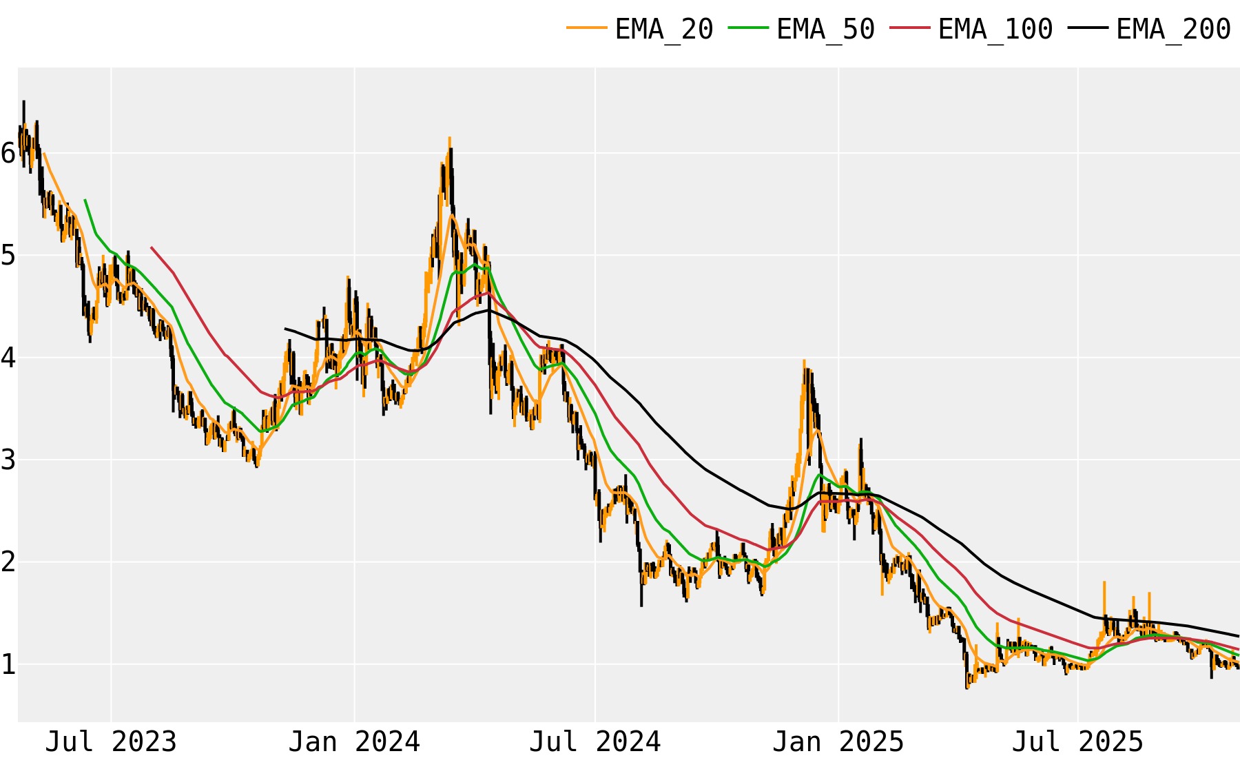Balancer Üstel Hareketli Ortalamaları