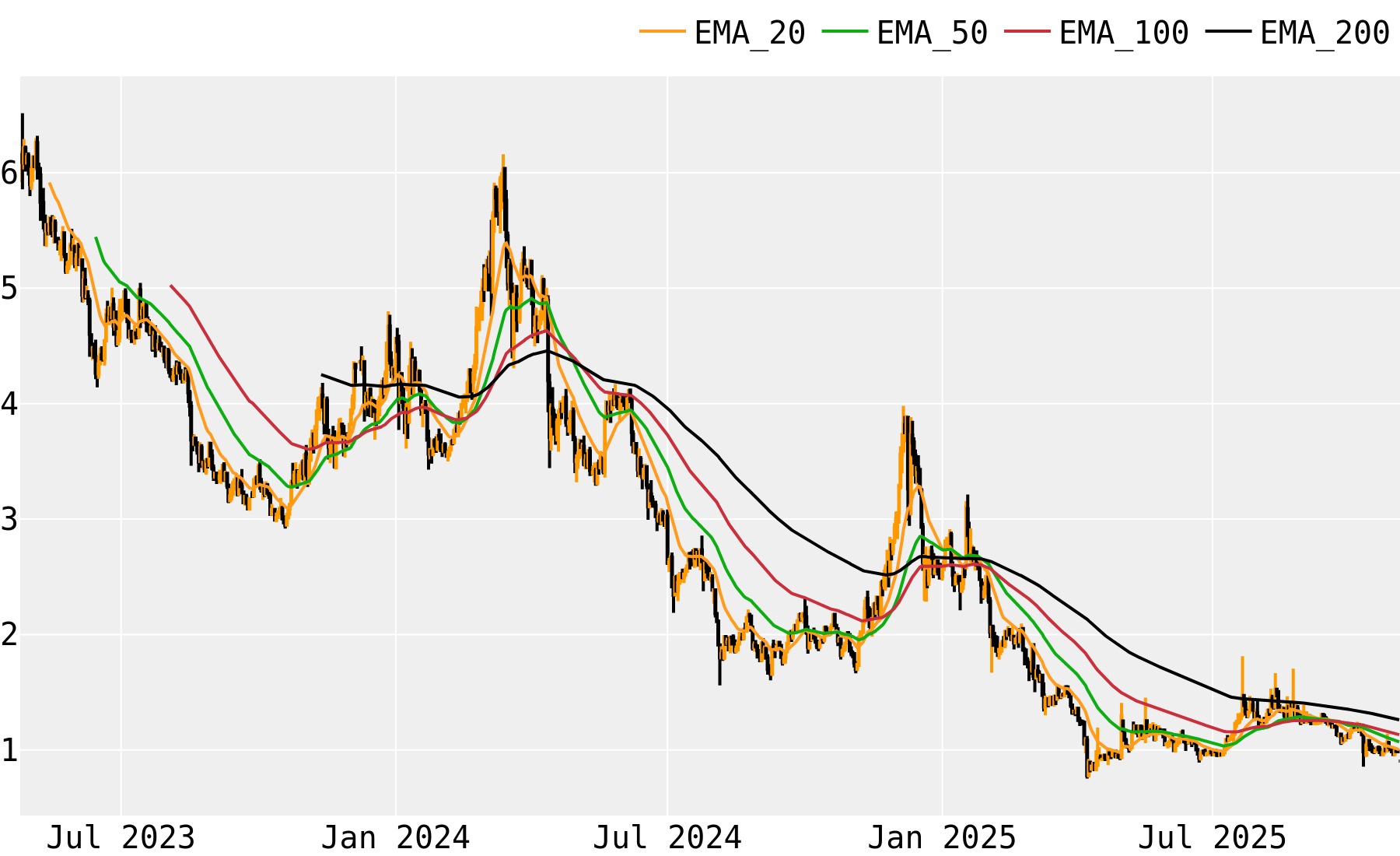 Balancer BAL Exponential moving averages