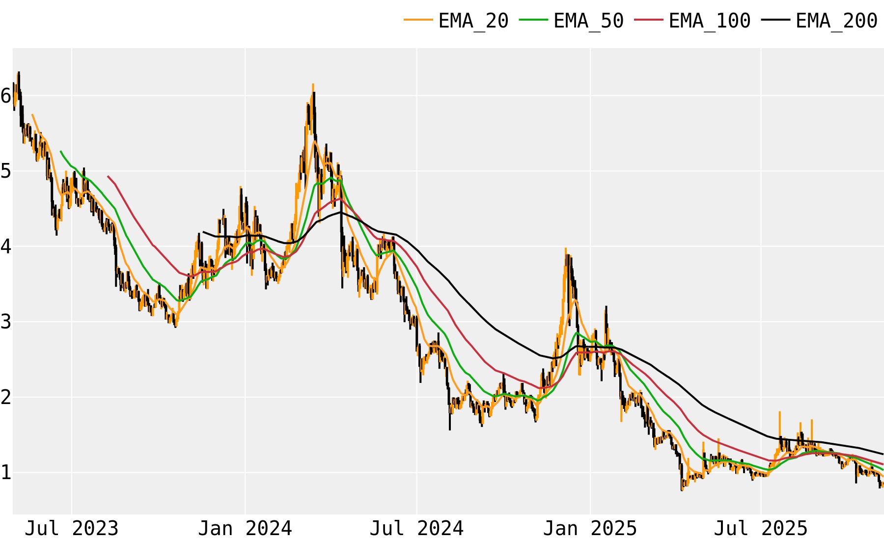 Balancer BAL Exponential moving averages