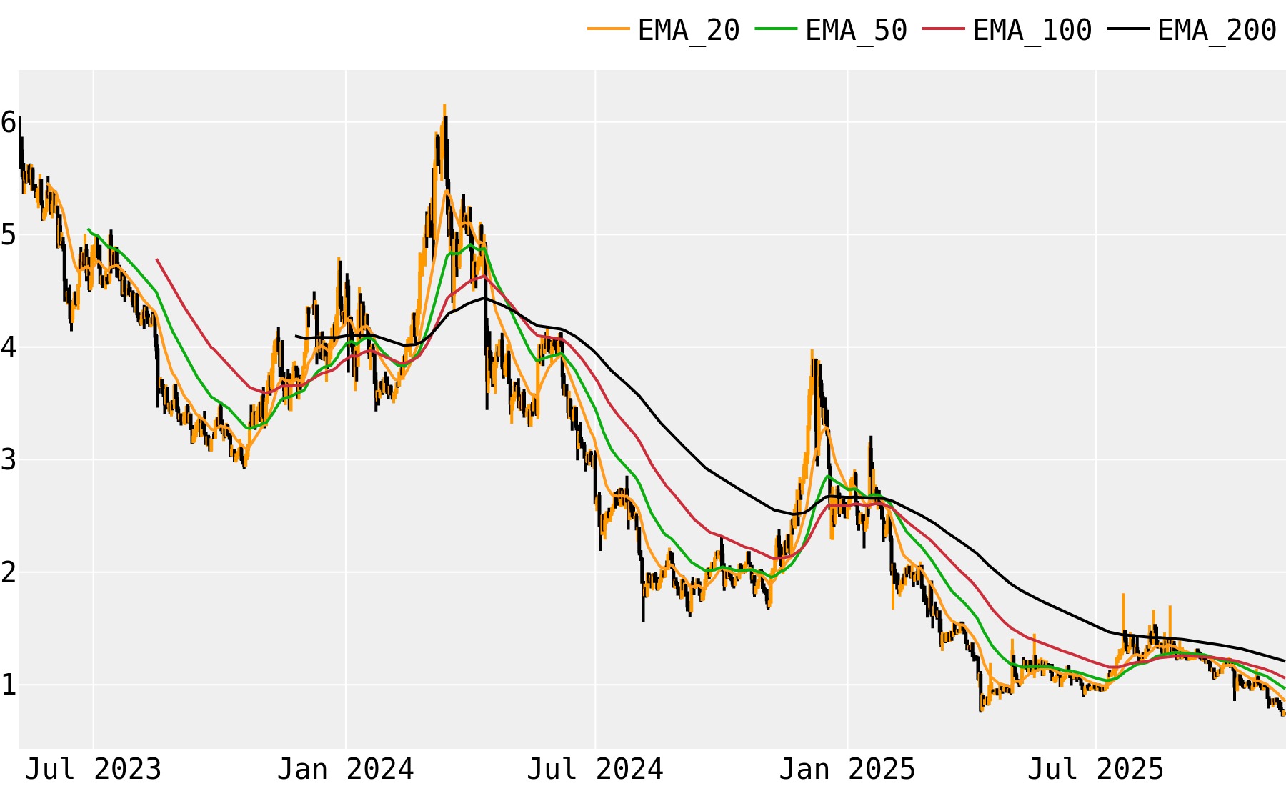 Balancer Exponentiell gleitende Durchschnitte