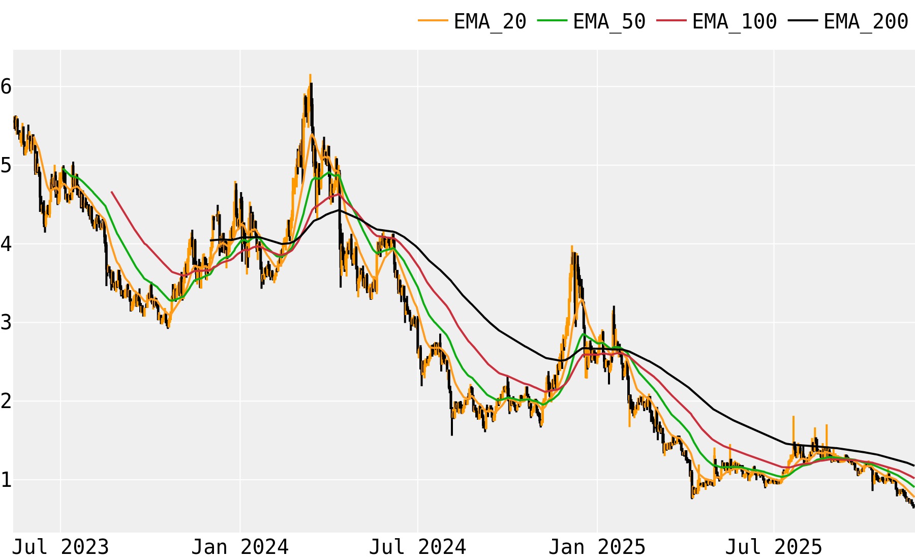 Balancer BAL Exponential moving averages