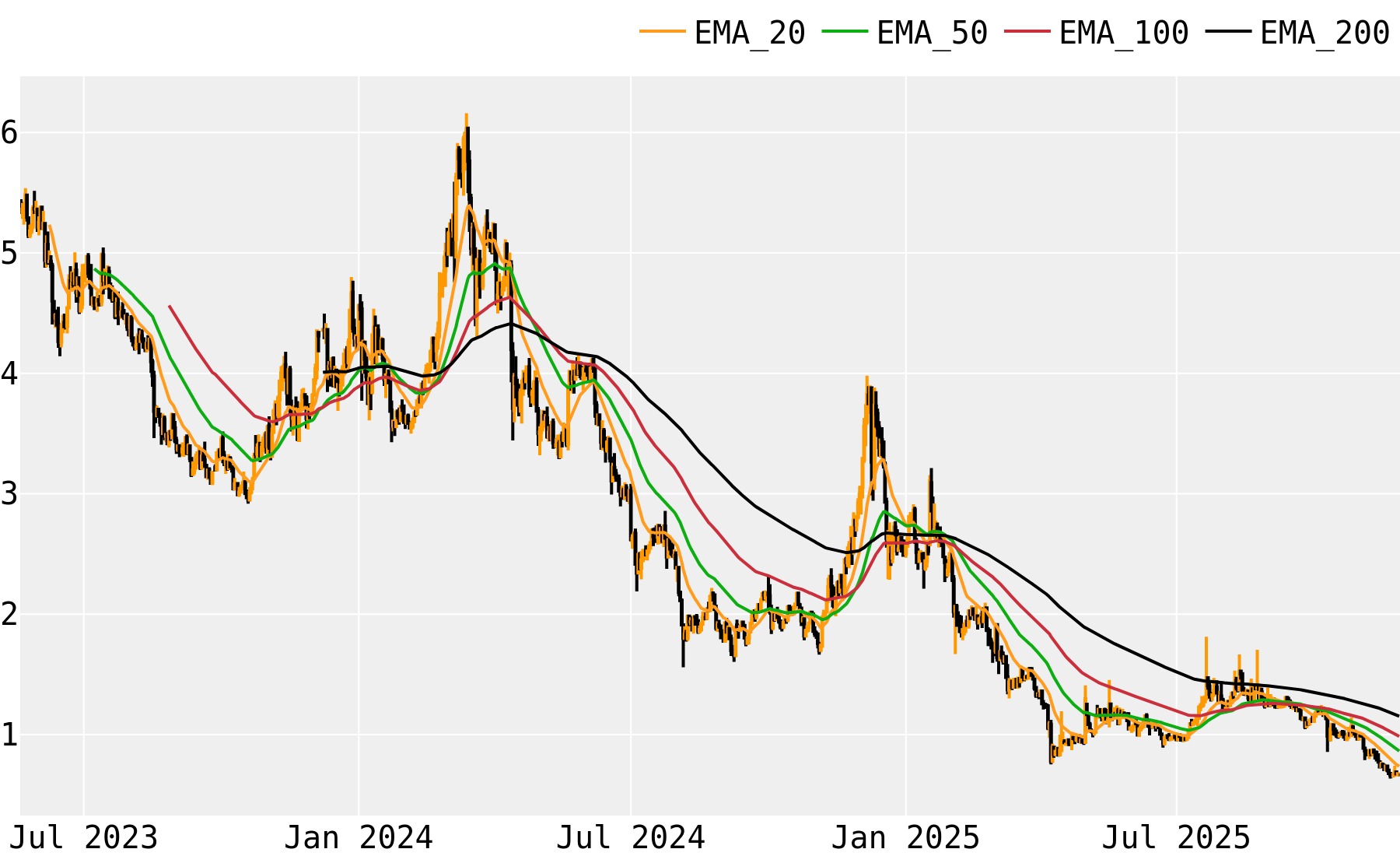 Balancer BAL Экспоненциальные скользящие средние